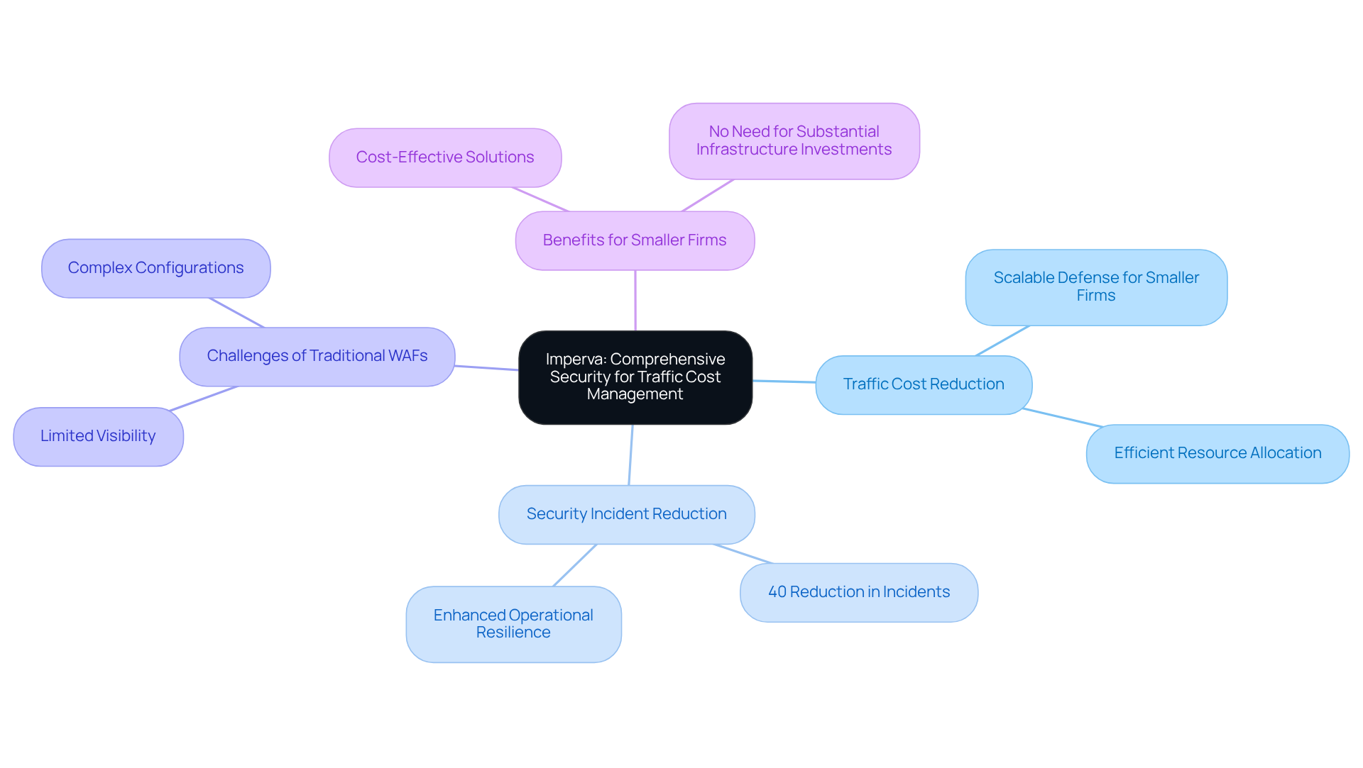 The central node represents Imperva's WAF, while the branches show how it helps reduce costs and improve security. Each sub-point provides more detail on the benefits and challenges, making it easy to understand the overall impact. The central node represents Imperva's WAF, while the branches show how it helps reduce costs and improve security. Each sub-point provides more detail on the benefits and challenges, making it easy to understand the overall impact.
