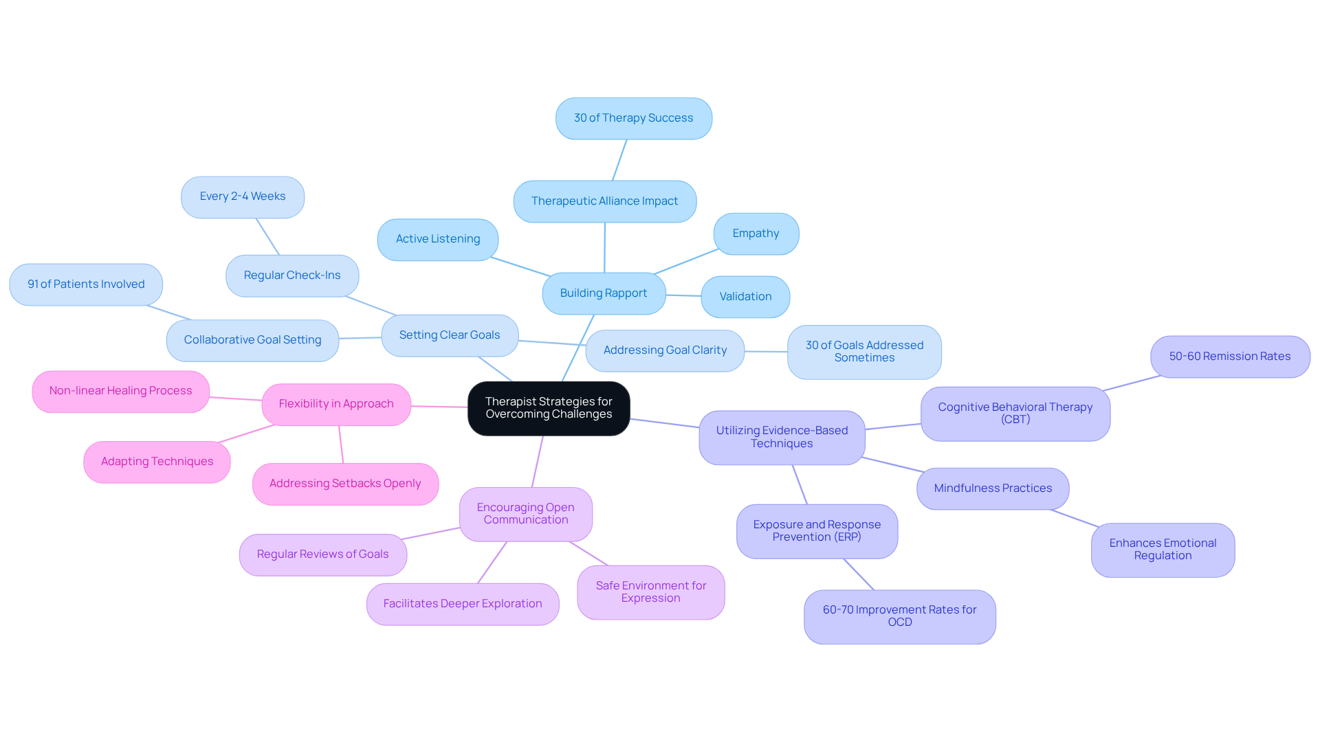 This mindmap illustrates the various strategies therapists use to help clients navigate their challenges. Each branch represents a key strategy, and the sub-branches provide more details on how these strategies can be applied in therapy. Follow the branches to see how each strategy connects to the overall goal of enhancing the therapeutic experience.