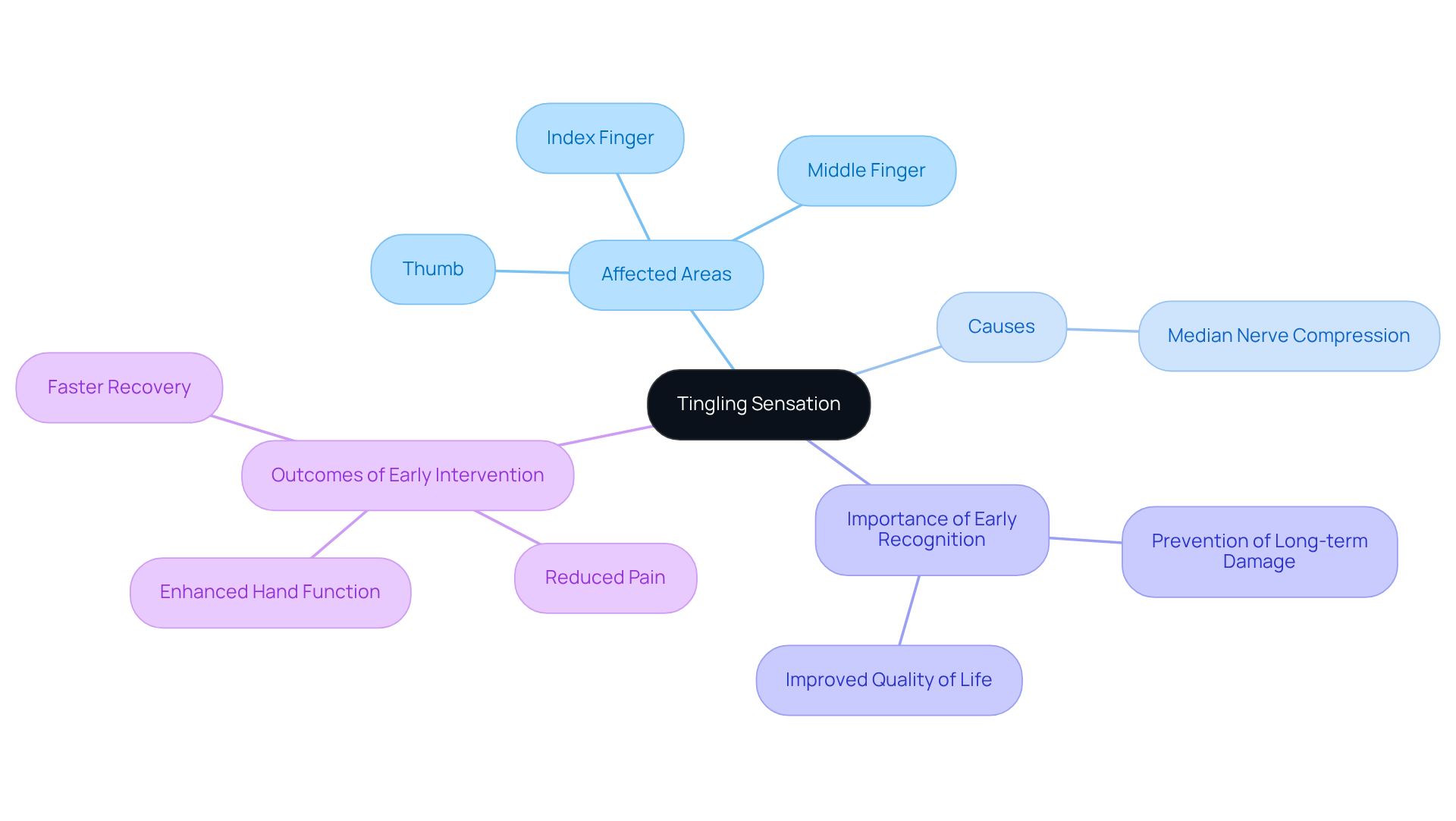 This mindmap helps you see how the tingling sensation connects to specific fingers, its causes, and why recognizing it early is important. Each branch represents a different aspect of the issue, guiding you through the information in a structured way. This mindmap helps you see how the tingling sensation connects to specific fingers, its causes, and why recognizing it early is important. Each branch represents a different aspect of the issue, guiding you through the information in a structured way.