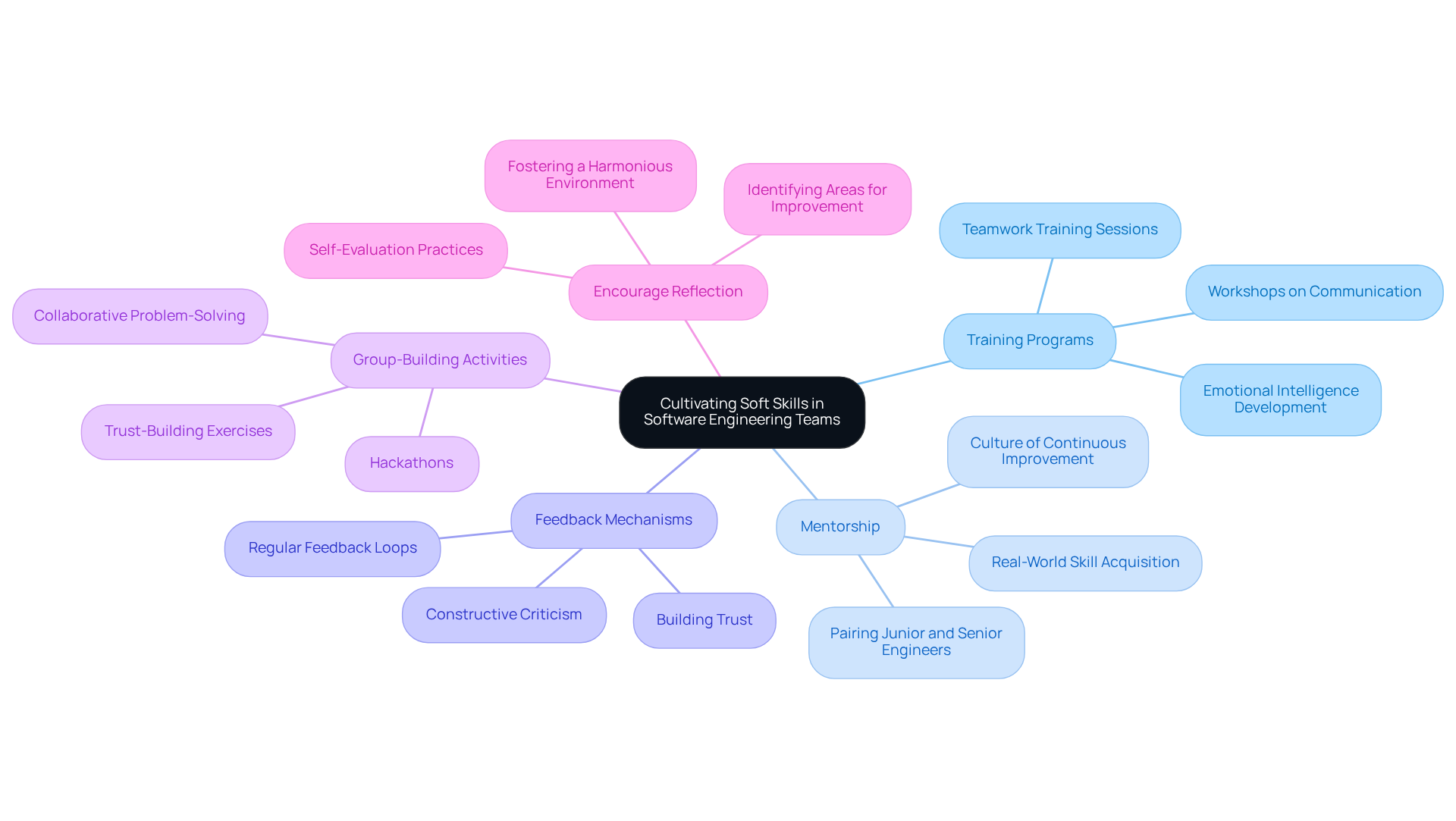 The central node represents the main goal of enhancing soft skills, while each branch shows a different strategy. Follow the branches to explore how each strategy contributes to building a stronger, more collaborative team.
