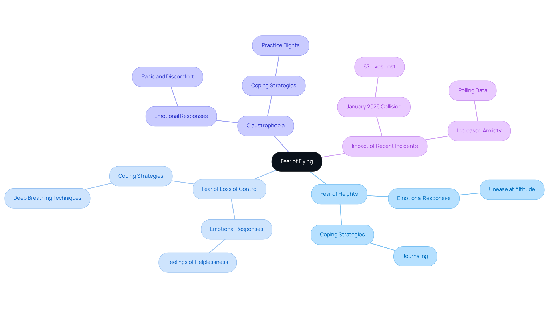 Start at the center with the main fear of flying, then explore the branches to see specific fears and how to cope with them. Each color represents a different fear, making it easy to identify and understand.