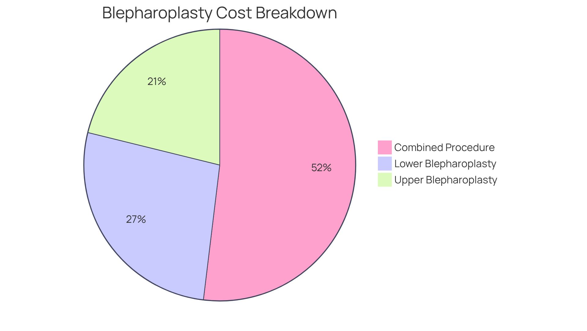 This pie chart shows the costs associated with different blepharoplasty procedures. The blue segment represents the cost of upper blepharoplasty, the green segment shows the cost for lower blepharoplasty, and the orange segment illustrates the combined cost for both procedures. The size of each segment indicates how much each procedure costs relative to the others. This pie chart shows the costs associated with different blepharoplasty procedures. The blue segment represents the cost of upper blepharoplasty, the green segment shows the cost for lower blepharoplasty, and the orange segment illustrates the combined cost for both procedures. The size of each segment indicates how much each procedure costs relative to the others.