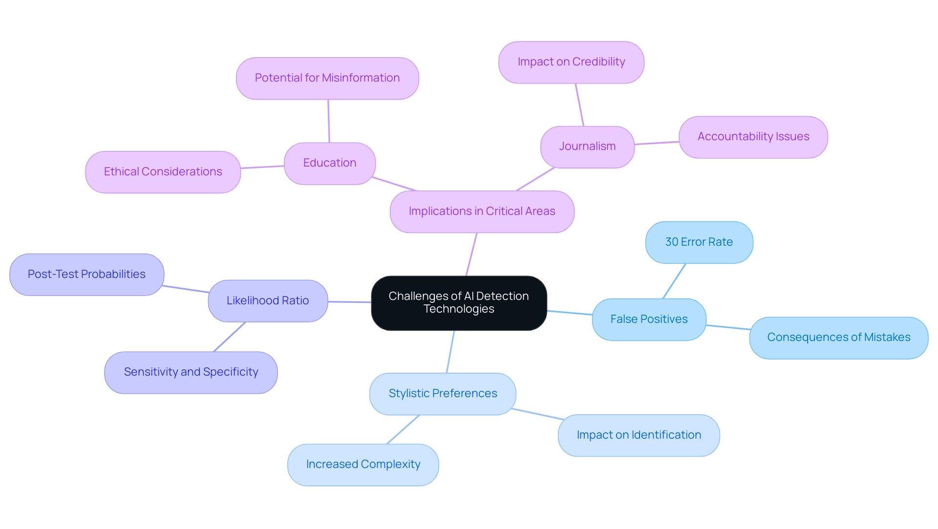 The central node represents the overall topic, with branches illustrating key challenges and their subcategories, with distinct colors for clear differentiation.