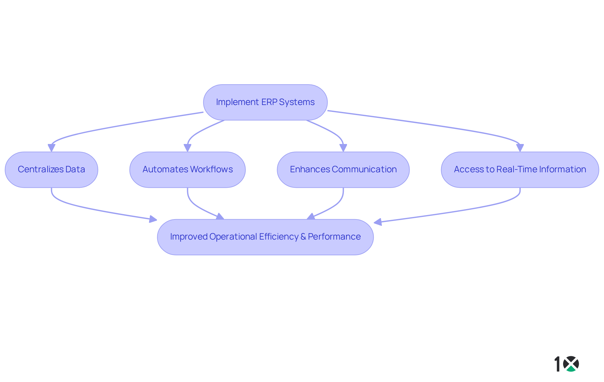 Follow the flow from implementation to see how ERP systems transform operations step by step, leading to greater efficiency and productivity.