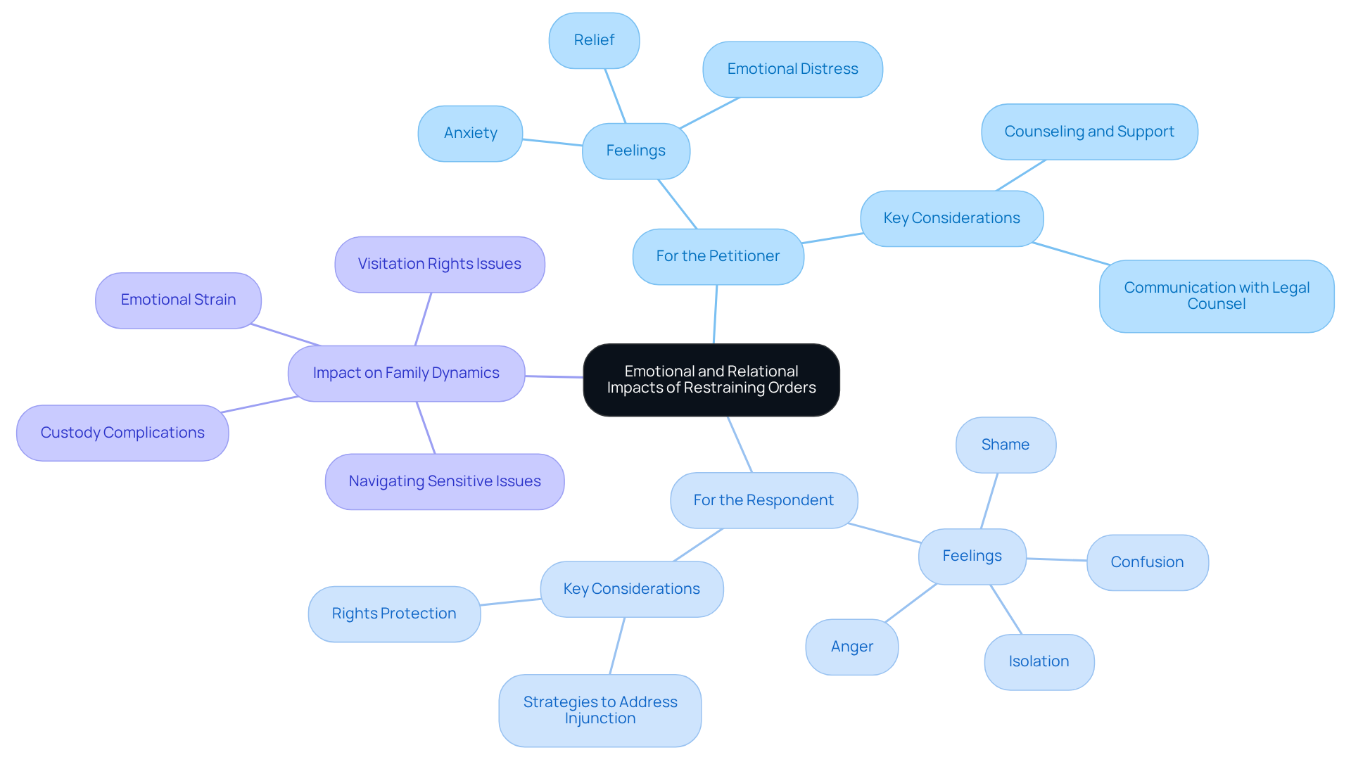 The central node represents the main topic, while the branches show how different parties are affected emotionally and relationally. Each sub-branch highlights specific feelings and considerations, helping you understand the complexities involved.