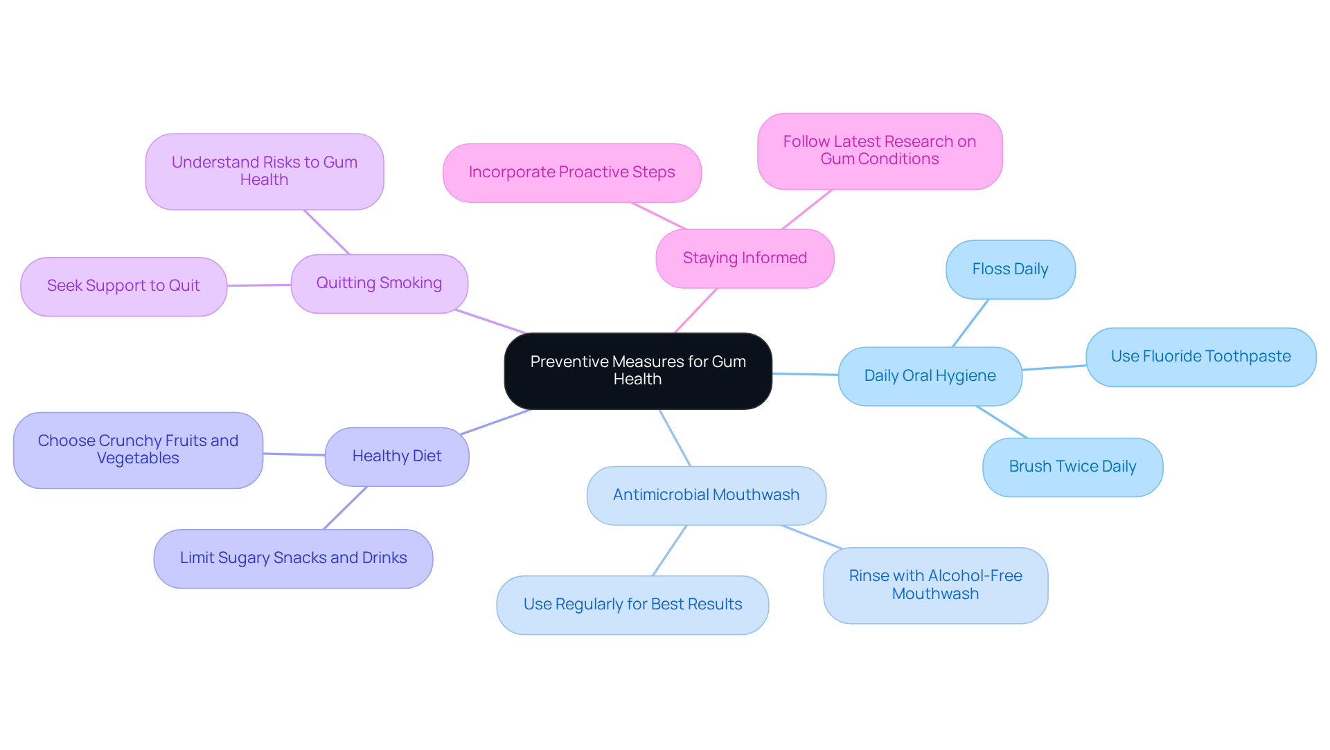This mindmap shows various ways to keep your gums healthy. Start at the center with the main topic, then follow the branches to see different strategies. Each branch has tips to help you take care of your gums, making it easier to remember and implement them.