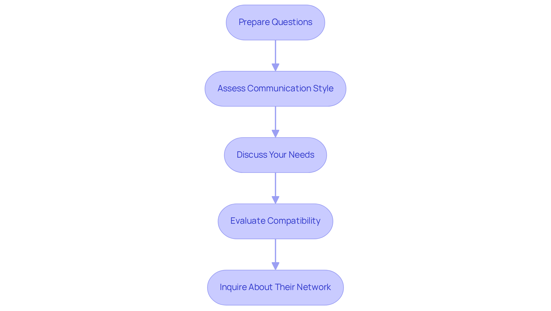 Each box represents a step in the interview process. Follow the arrows to see how to navigate through each stage, from preparing your questions to evaluating the agent's network.