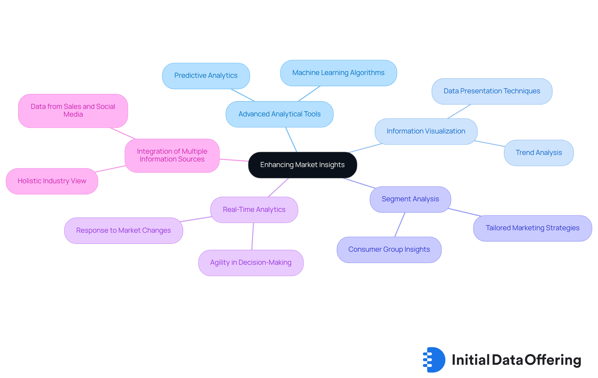 The central node represents the main goal of enhancing market insights, while each branch shows a specific strategy. Follow the branches to explore how each strategy contributes to better understanding and decision-making.