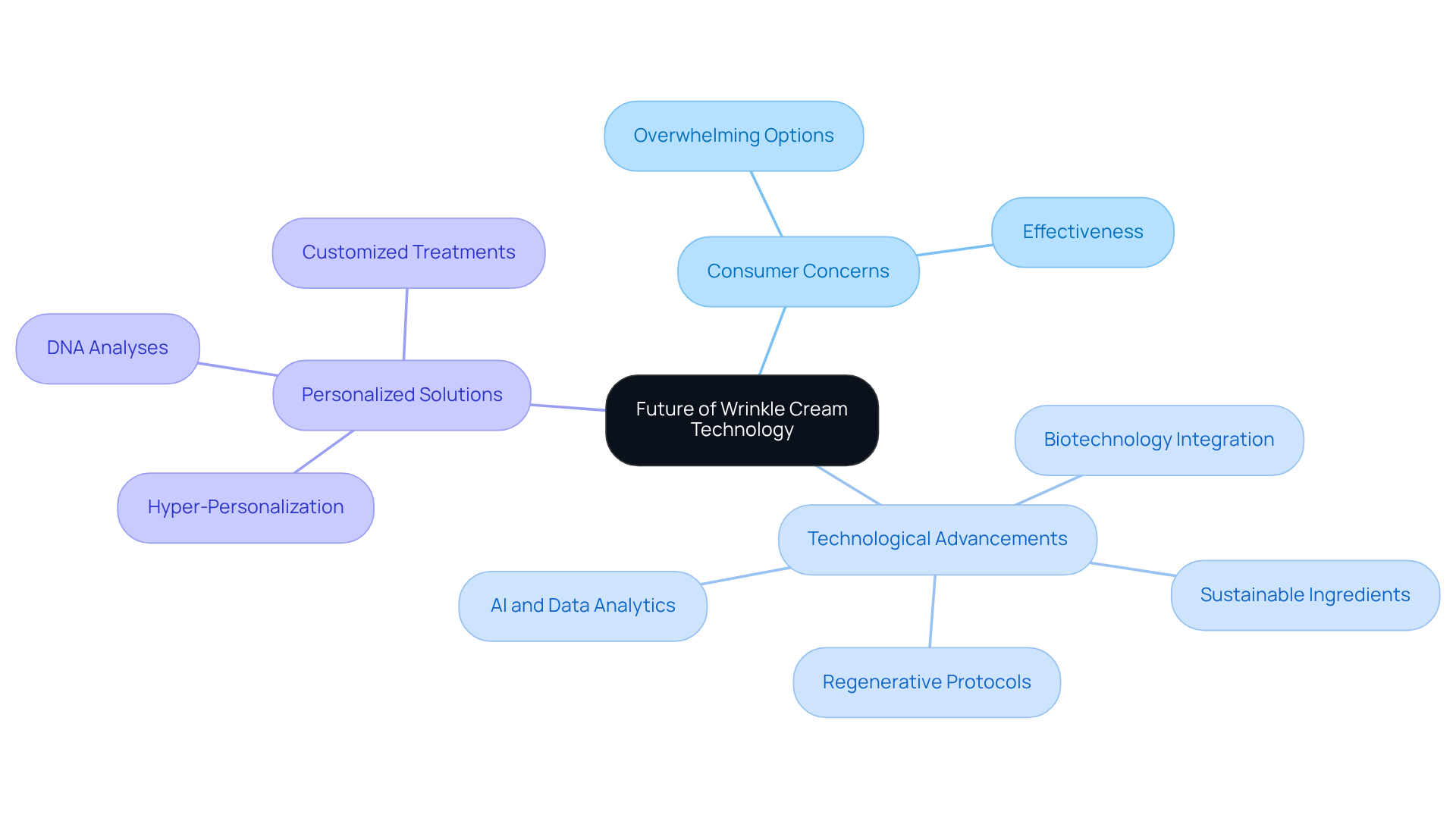 This mindmap starts with the main topic in the center and branches out to show related ideas. Each branch represents a different aspect of wrinkle cream technology, helping you see how they connect and what to consider when choosing products. This mindmap starts with the main topic in the center and branches out to show related ideas. Each branch represents a different aspect of wrinkle cream technology, helping you see how they connect and what to consider when choosing products.