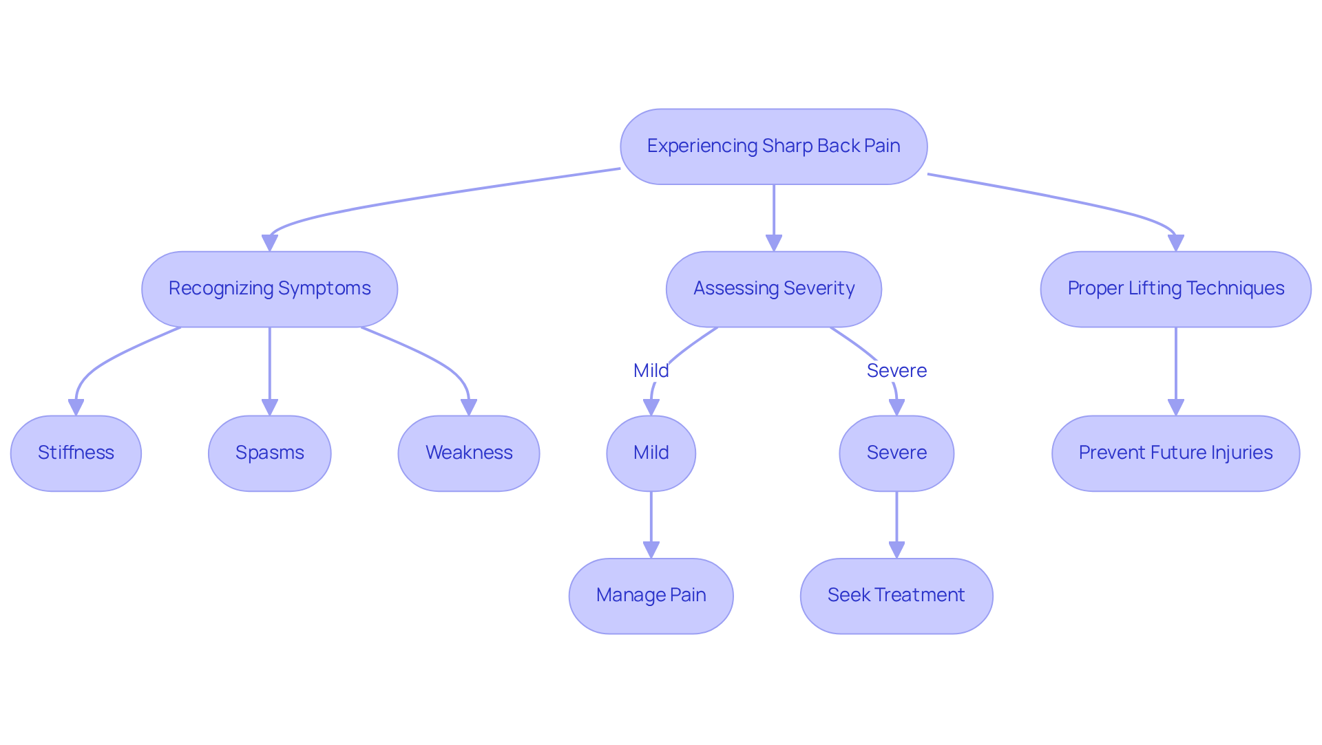This flowchart guides you through what to do if you experience sharp back pain. Start at the top and follow the arrows to see how to recognize symptoms, assess the severity, and decide whether to seek treatment or manage pain at home.