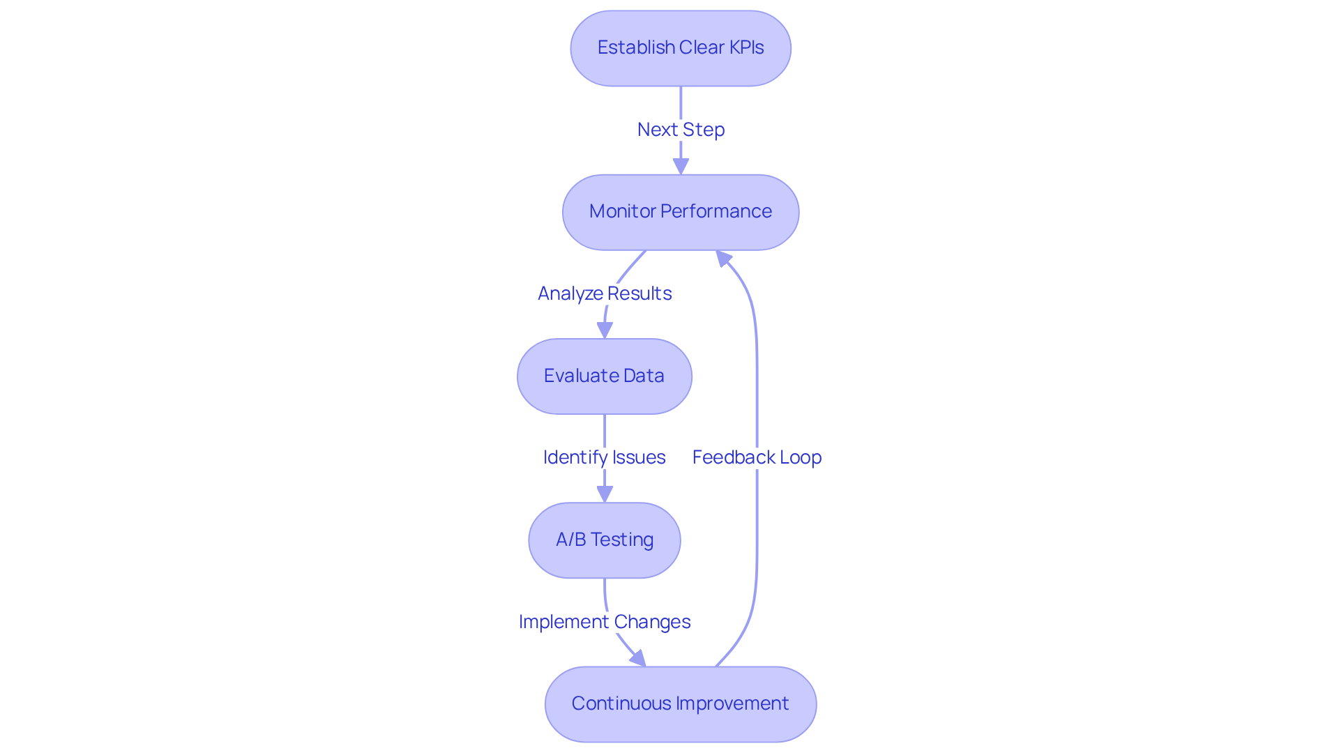 Follow the arrows to see the steps marketers should take to enhance their campaign performance using predictive signals. Each box represents a key action in the process.
