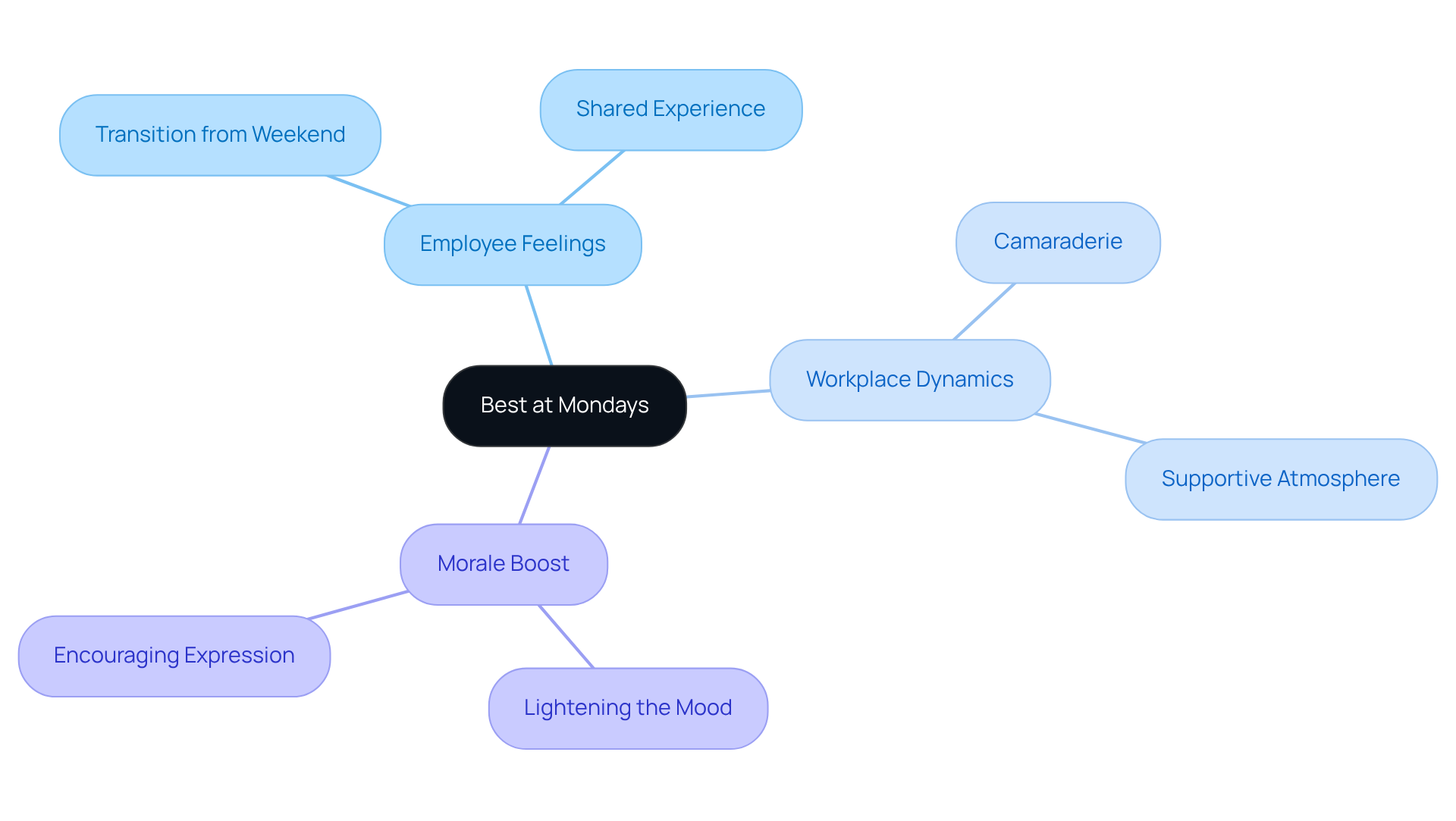 This mindmap starts with the main idea in the center and branches out to show how it connects to various aspects of employee experiences and workplace culture. Each branch represents a theme related to the 'Best at Mondays' accolade, illustrating how humor and recognition can enhance morale and support among employees.