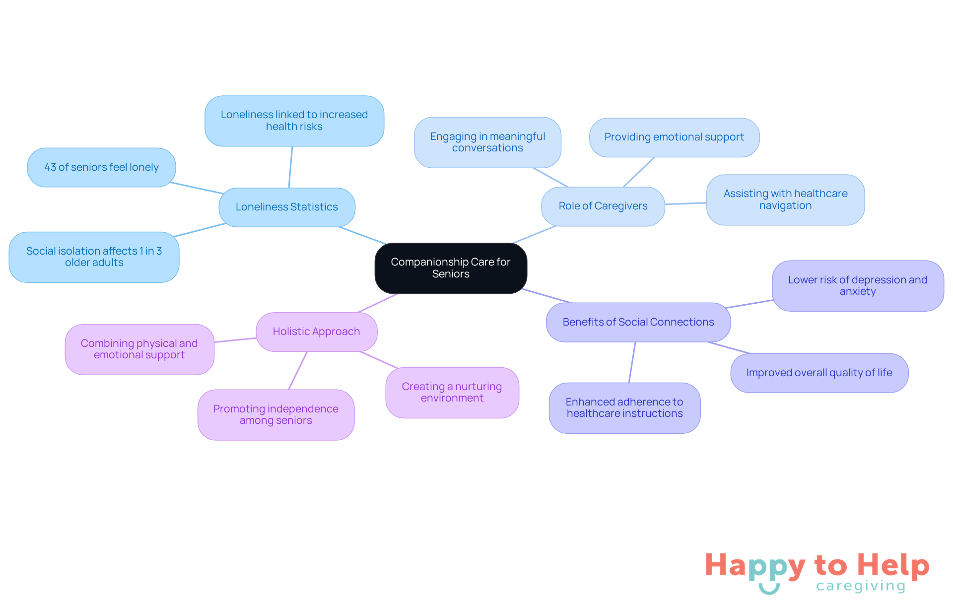 The central node represents the main focus on companionship care, while the branches illustrate important aspects like statistics, caregiver roles, and benefits. Each color-coded branch helps you navigate the connections and understand how they contribute to enhancing seniors' well-being.