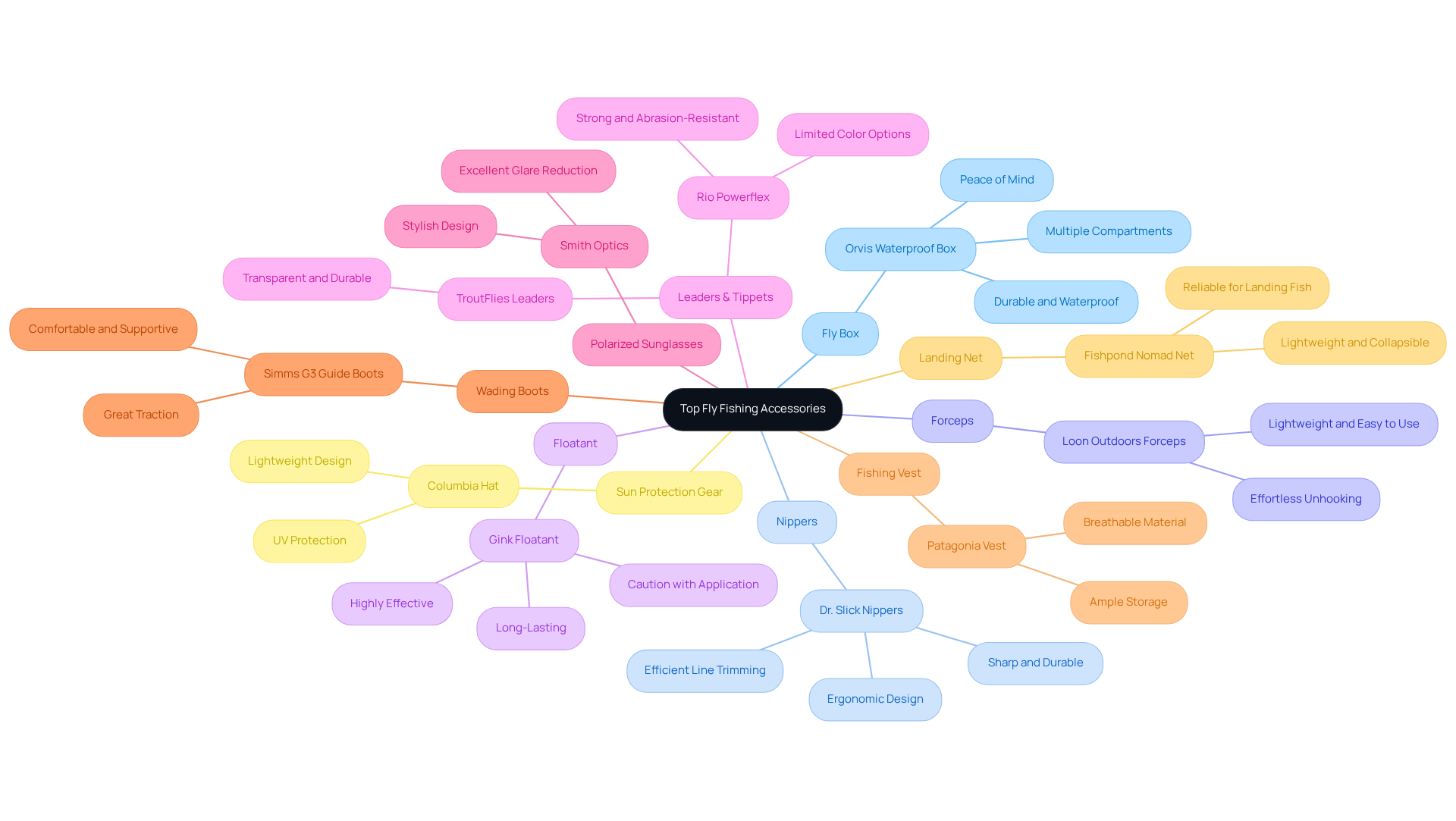The central node represents the main topic of fly fishing accessories, while each branch highlights a specific accessory. Follow the branches to discover features and benefits that can enhance your fishing experience.