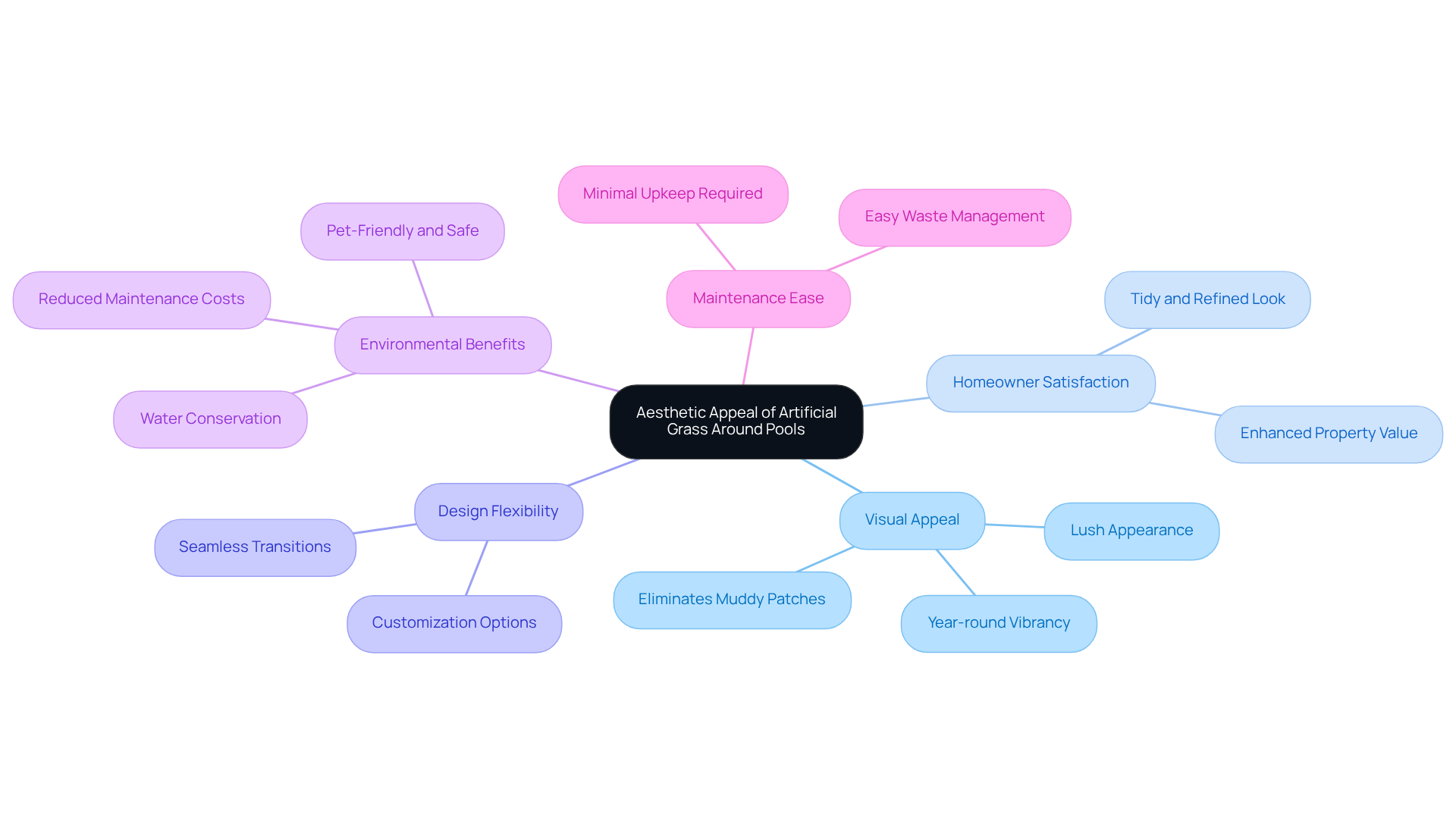 The central idea is the aesthetic appeal of artificial grass, with branches showing different benefits. Each branch highlights a specific aspect, making it easy to see how synthetic turf enhances pool areas. The central idea is the aesthetic appeal of artificial grass, with branches showing different benefits. Each branch highlights a specific aspect, making it easy to see how synthetic turf enhances pool areas.
