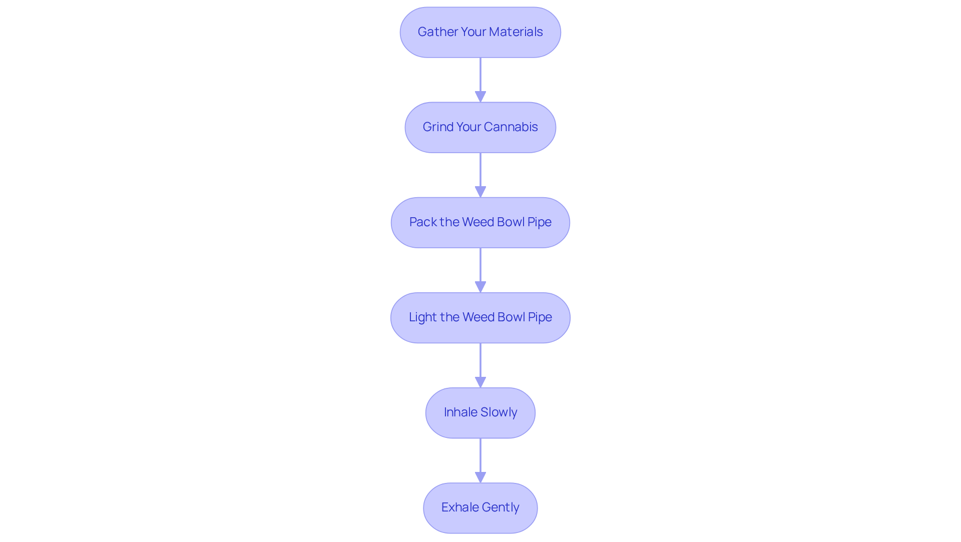 Each box represents a step in the process of using your pipe. Follow the arrows to see how to move from one step to the next for an enjoyable smoking session. Each box represents a step in the process of using your pipe. Follow the arrows to see how to move from one step to the next for an enjoyable smoking session.