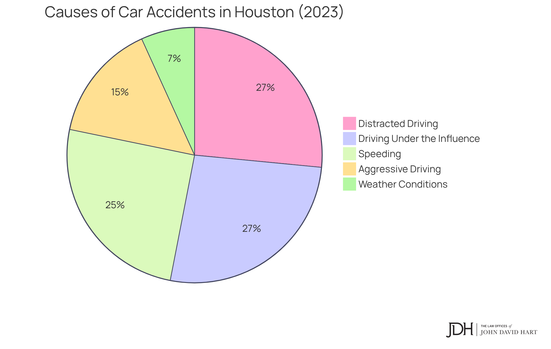 Each segment of the pie represents a cause of car accidents in Houston. The size of each slice shows how much that cause contributes to the total number of accidents. A larger slice means it's a bigger problem, while a smaller slice indicates a lesser issue. Each segment of the pie represents a cause of car accidents in Houston. The size of each slice shows how much that cause contributes to the total number of accidents. A larger slice means it's a bigger problem, while a smaller slice indicates a lesser issue.