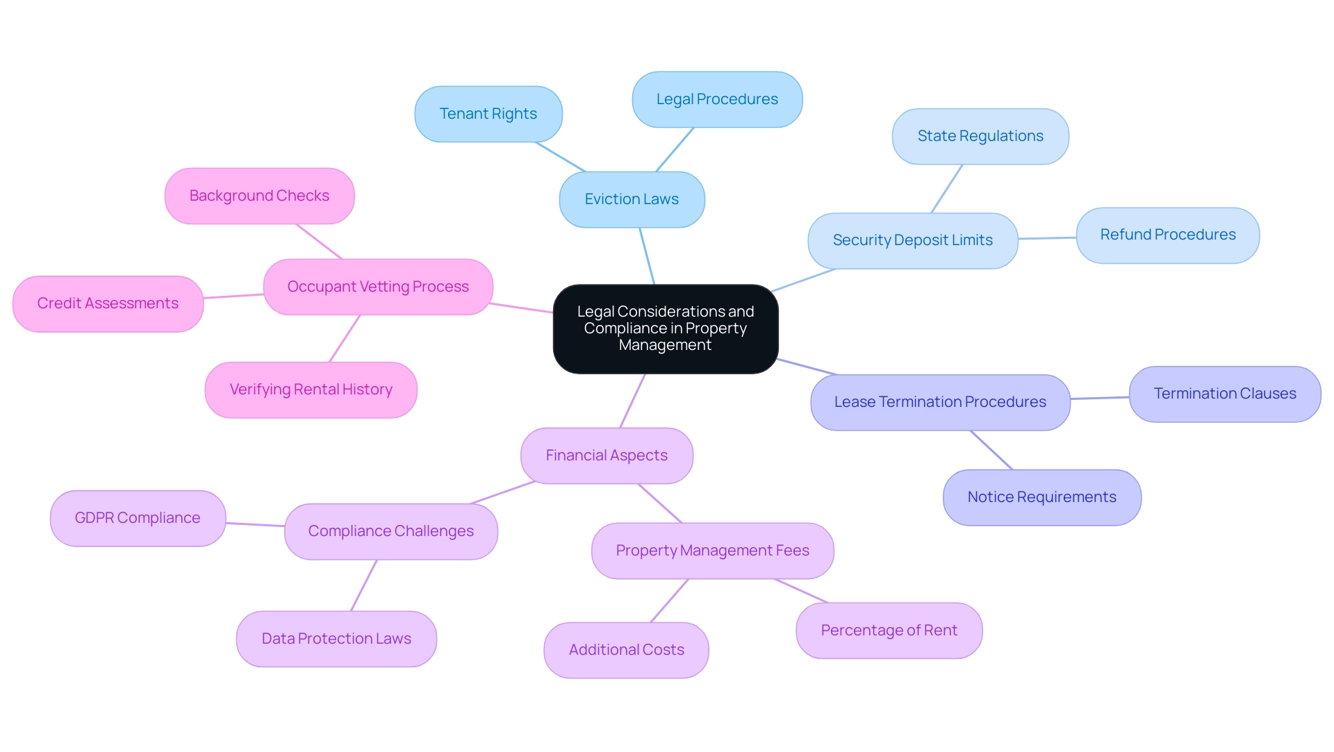 Each color represents a different category of legal considerations, with branches detailing specific elements under each category.