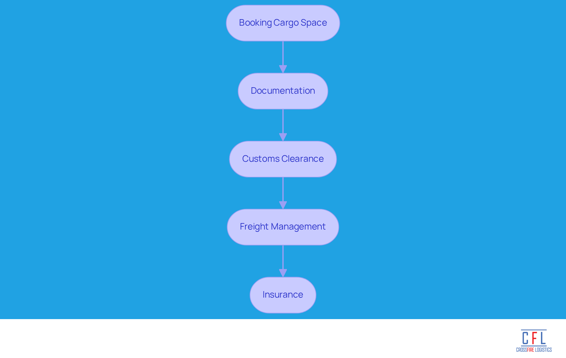Each box represents a crucial step in the ocean freight forwarding process. Follow the arrows to see how each step connects to the next, ensuring efficient and compliant transportation of goods. Each box represents a crucial step in the ocean freight forwarding process. Follow the arrows to see how each step connects to the next, ensuring efficient and compliant transportation of goods.