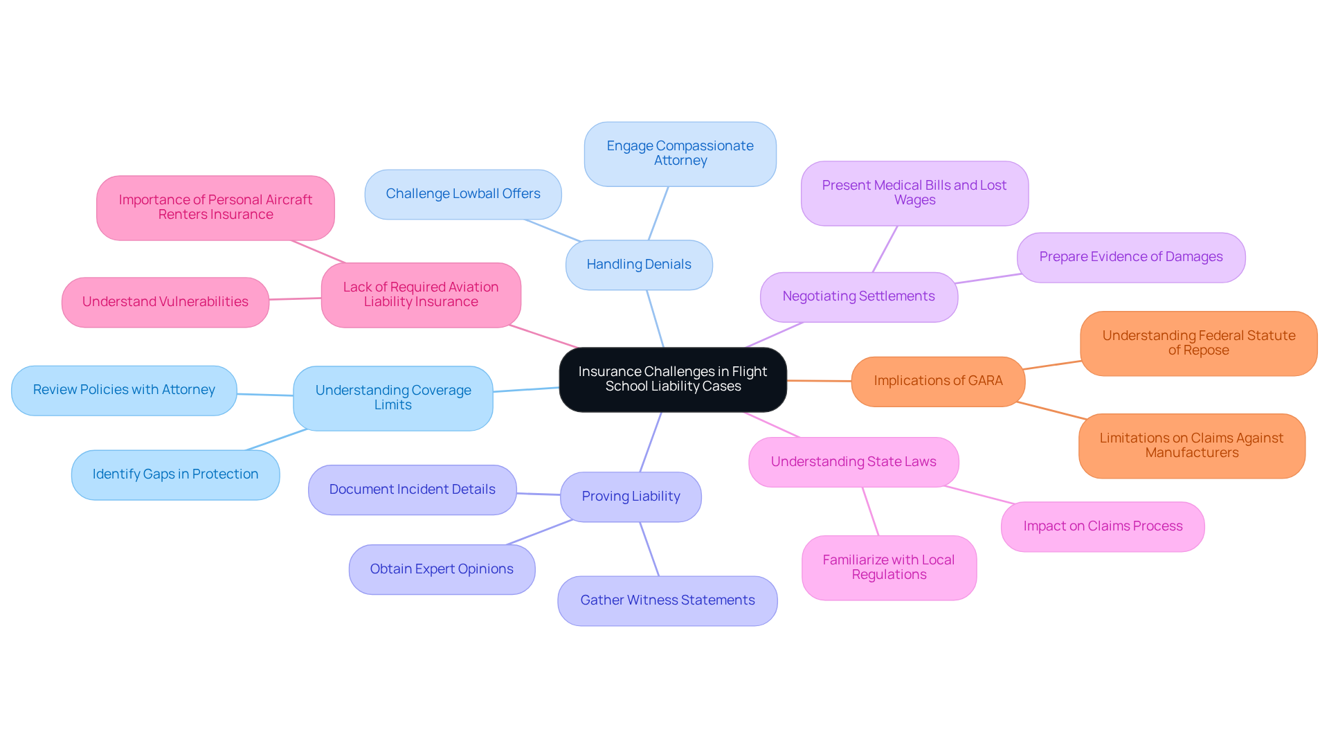 This mindmap starts with the main topic in the center and branches out into various challenges faced in flight school liability cases. Each branch represents a specific issue, and you can follow the sub-branches to see strategies for overcoming those challenges. The different colors help distinguish between the various topics, making it easier to navigate through the information. This mindmap starts with the main topic in the center and branches out into various challenges faced in flight school liability cases. Each branch represents a specific issue, and you can follow the sub-branches to see strategies for overcoming those challenges. The different colors help distinguish between the various topics, making it easier to navigate through the information.