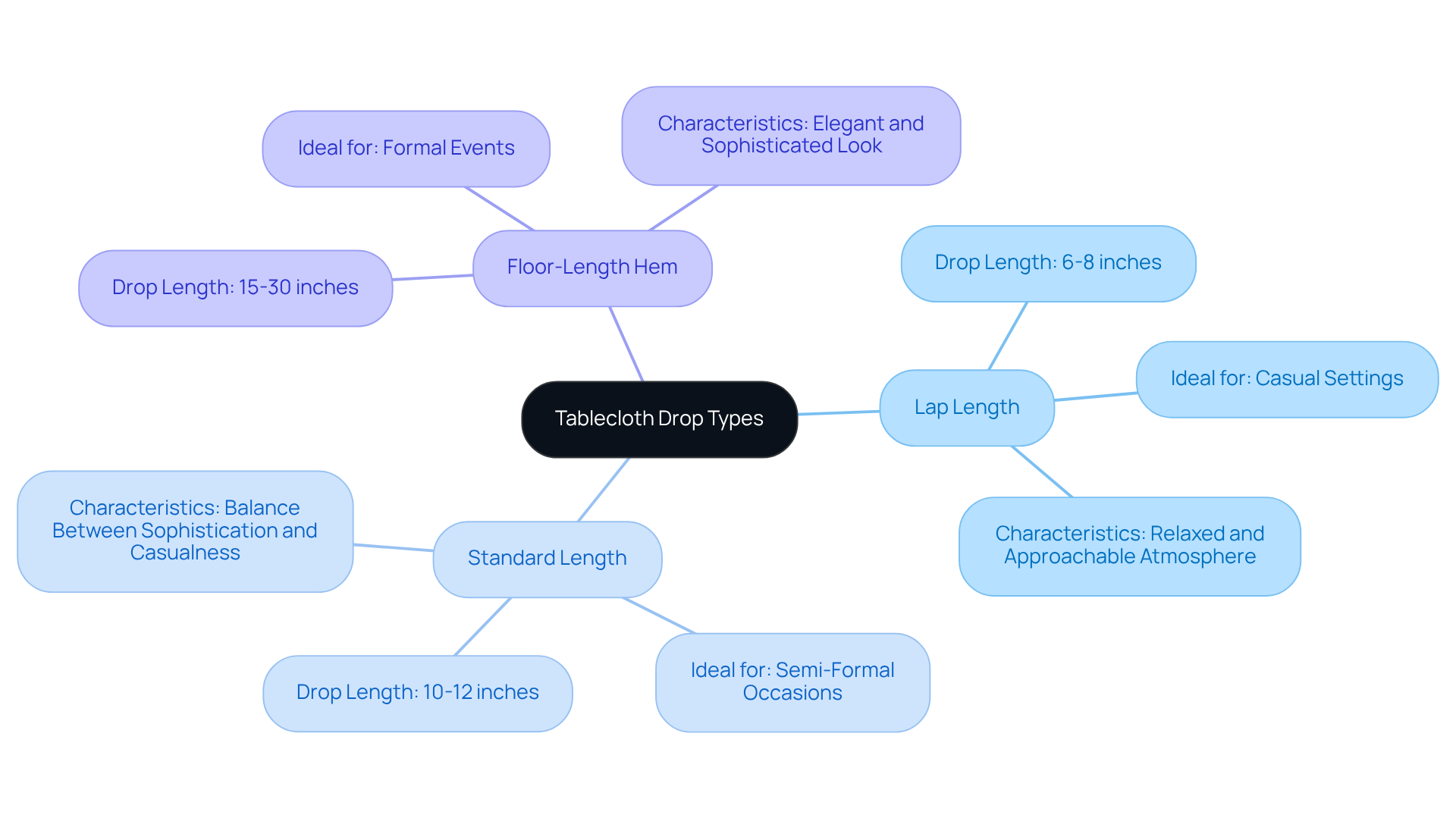 The central node represents the main topic of tablecloth drops, while the branches show different types and their unique features. Each type is linked to its ideal setting, helping you choose the right drop for your event.