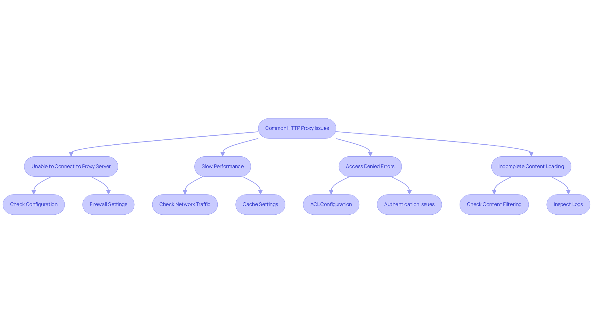 Each box represents a common issue you might face with your HTTP proxy. Follow the arrows to see the steps you can take to resolve each problem. The clearer the path, the easier it is to troubleshoot!