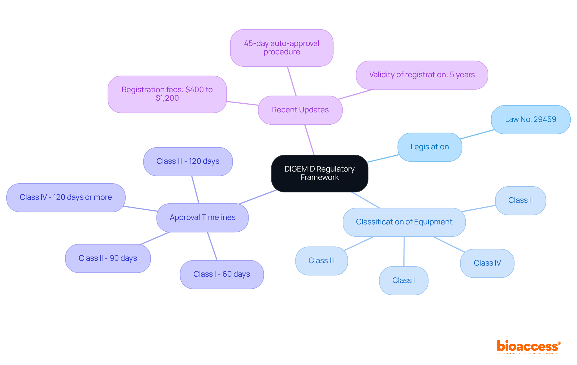 The central node represents the DIGEMID framework, while the branches show key areas you need to understand. Each sub-branch provides specific details, helping you grasp the complexities of medical equipment approval in Peru.