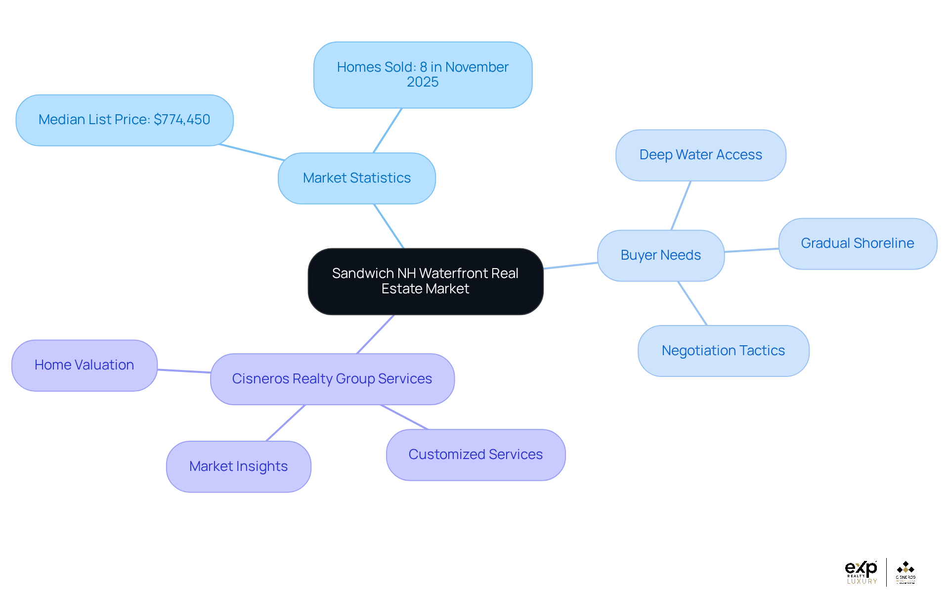 The central node represents the overall market, while branches show important statistics, buyer considerations, and the services offered by Cisneros Realty Group. Each branch helps you understand different aspects of the market and how they relate to your home-buying journey.