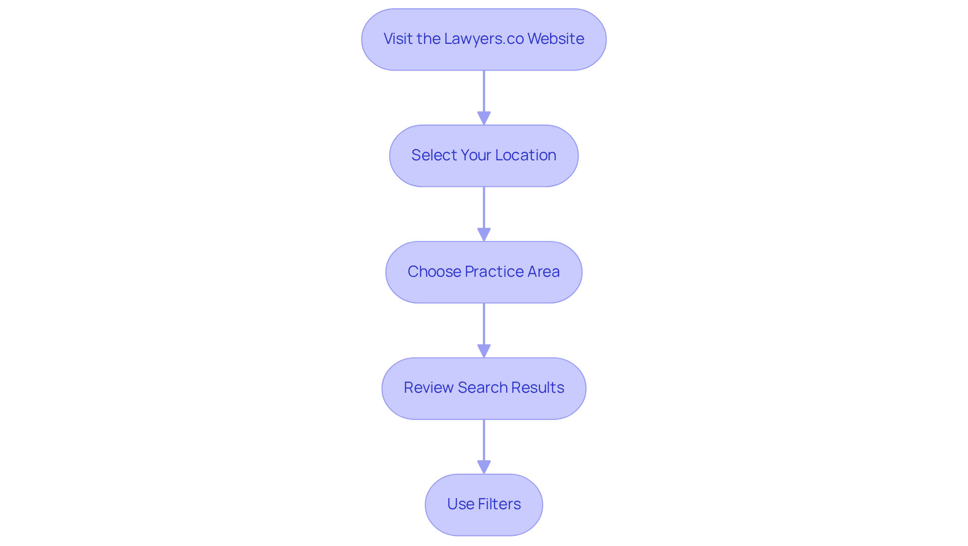 Each box represents a step in the process of finding a law office. Follow the arrows to see how to navigate through the search effectively.