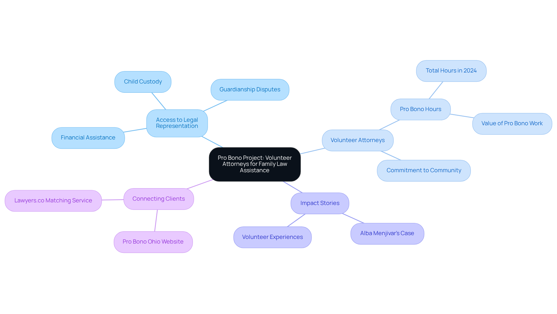 This mindmap illustrates how the Pro Bono Project connects individuals with volunteer attorneys. Each branch represents a key aspect of the project, showing how it helps people access legal support and the impact of volunteer work in family law.