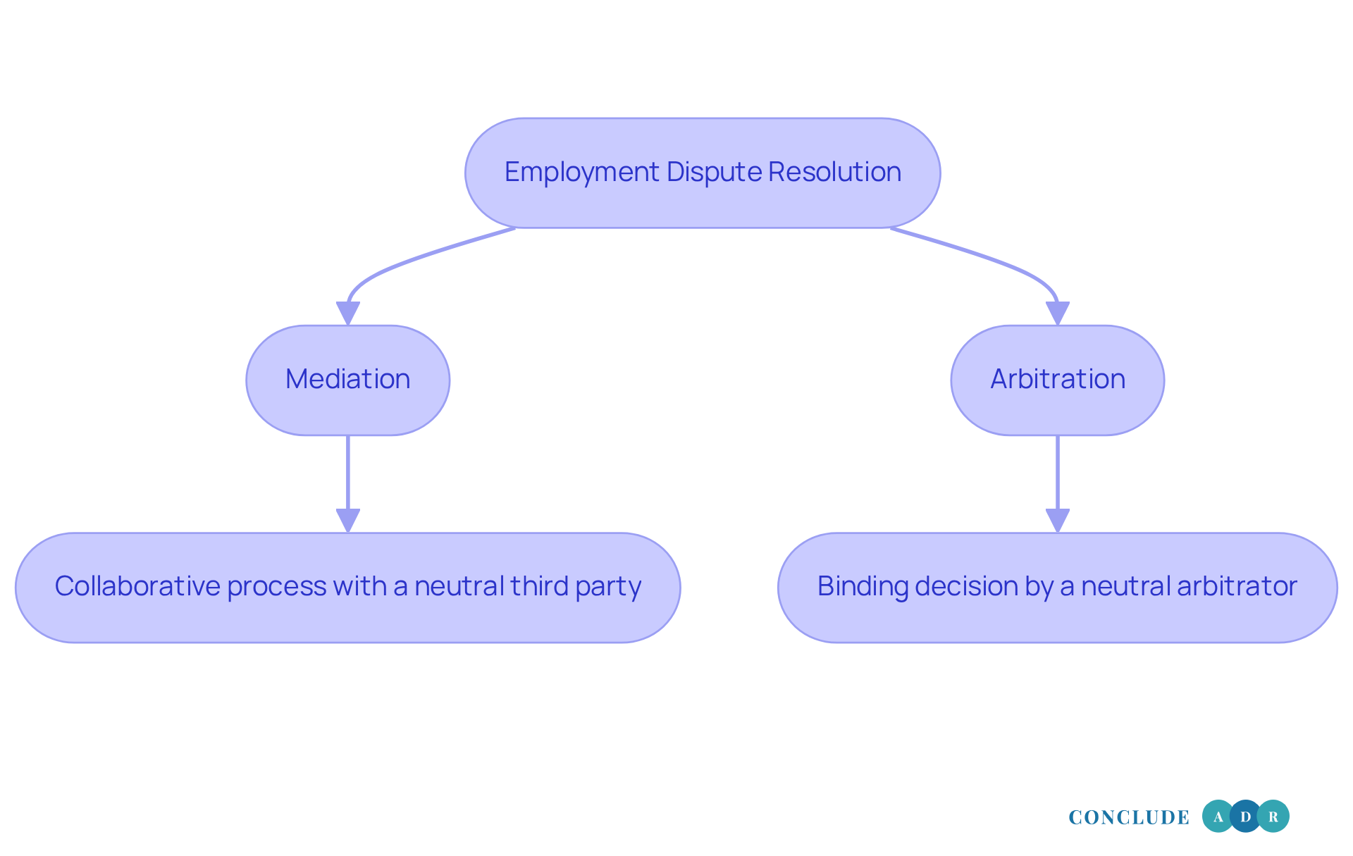 Follow the arrows to understand the pathways for resolving employment disputes — mediation focuses on collaboration, while arbitration leads to a binding decision. Follow the arrows to understand the pathways for resolving employment disputes — mediation focuses on collaboration, while arbitration leads to a binding decision.