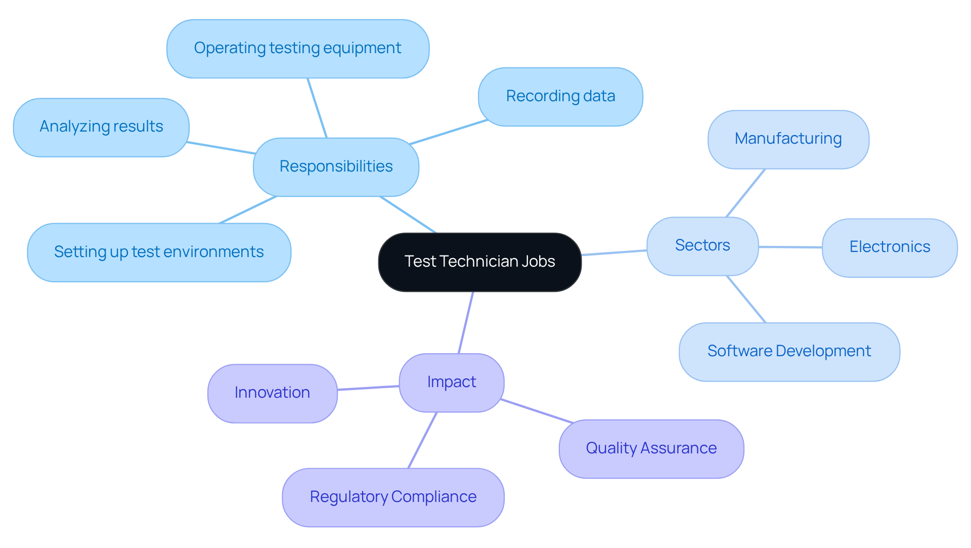 The central node represents the role of a test technician, with branches showing their responsibilities, the sectors they work in, and the impact of their work on product quality and compliance. The central node represents the role of a test technician, with branches showing their responsibilities, the sectors they work in, and the impact of their work on product quality and compliance.