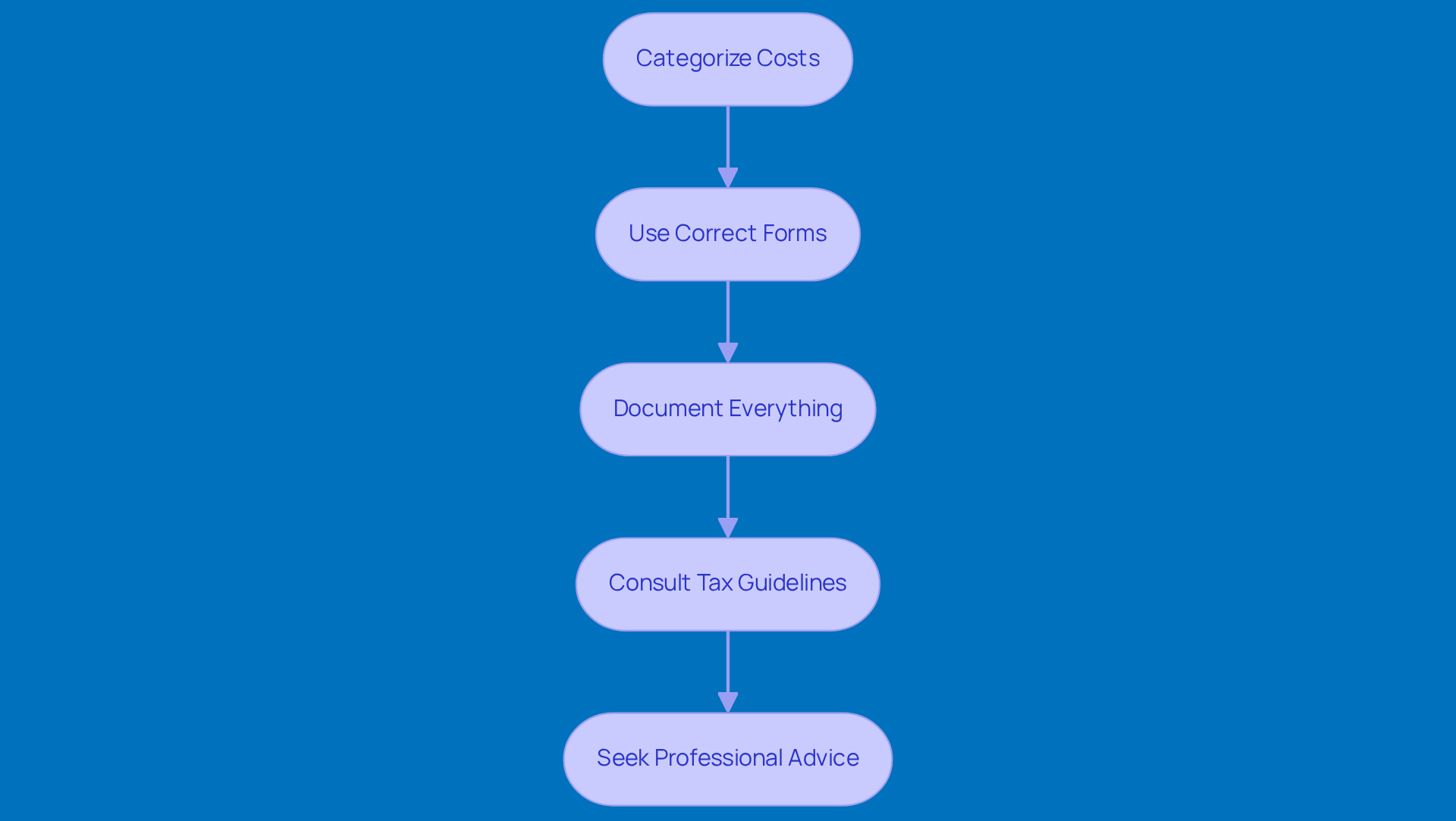 Each box represents a step you need to take. Follow the arrows to see the order in which you should complete these actions for accurate tax reporting. Each box represents a step you need to take. Follow the arrows to see the order in which you should complete these actions for accurate tax reporting.