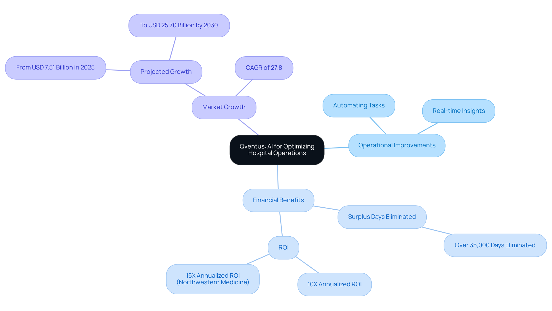 The central node represents Qventus' role in hospital operations, with branches showing how it improves efficiency, saves costs, and contributes to market growth. Each branch highlights specific aspects of the AI solutions and their impacts.