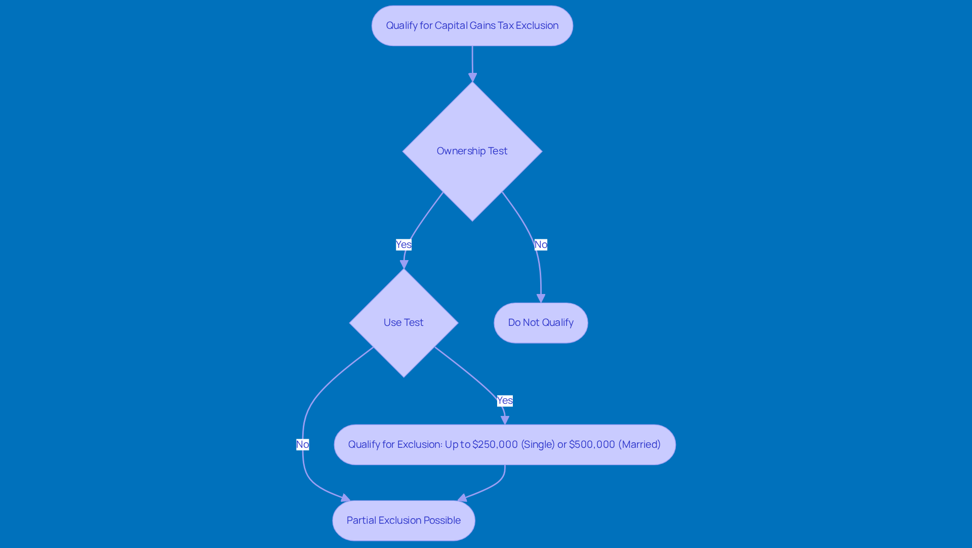 Follow the flow from the starting point to see if you meet the criteria for the capital gains tax exclusion. Green paths indicate meeting the criteria, while red paths show where you might not qualify.