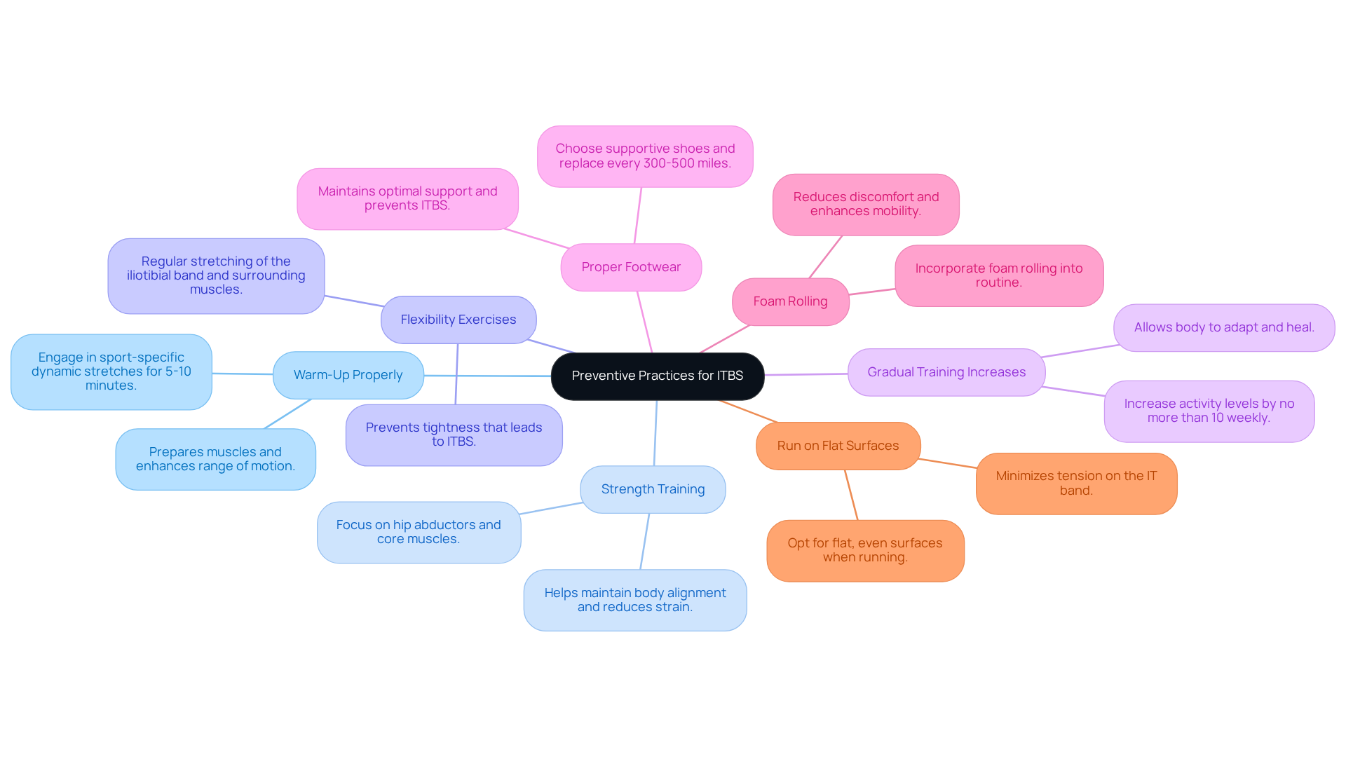 The central node represents the overall goal of preventing ITBS, while each branch shows a specific practice. The sub-branches explain why each practice is important, helping you understand how to take care of your body effectively.