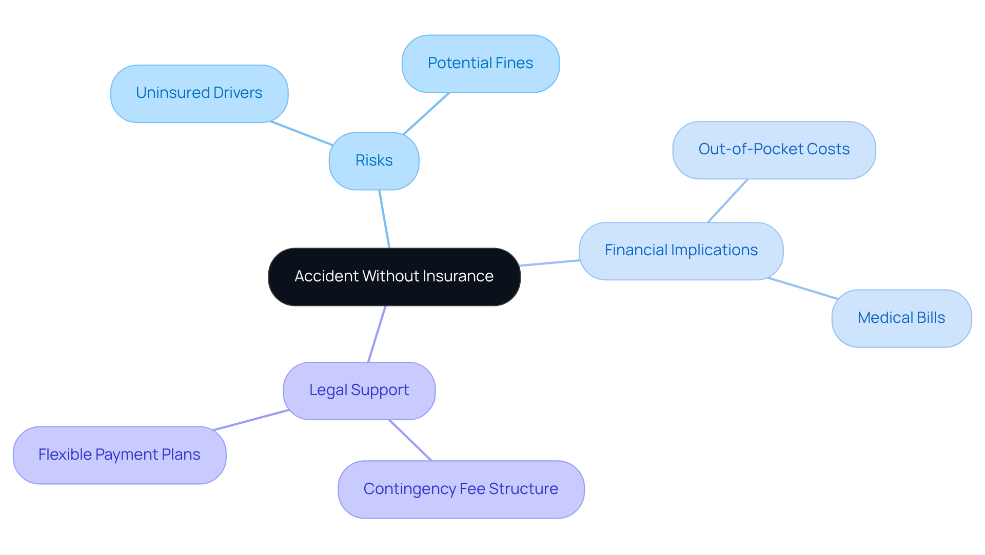 This mindmap starts with the main topic in the center and branches out to show related ideas. Each branch represents a different aspect of the issue, helping you see how they connect and the importance of being insured.