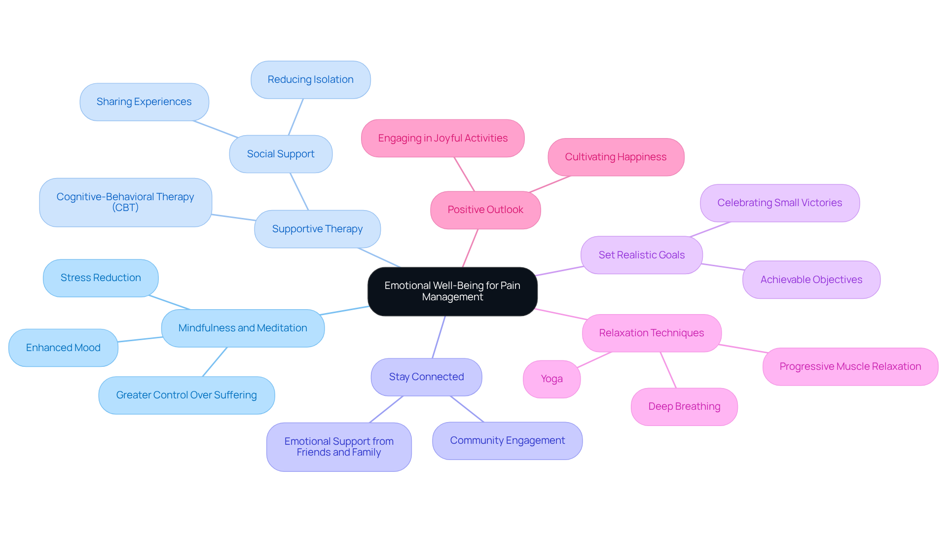 This mindmap shows how different strategies contribute to emotional well-being in managing pain. Start at the center with the main theme, then follow the branches to explore each strategy and its benefits. Each color-coded branch represents a different approach, making it easy to see how they connect to the overall goal of improving emotional health.