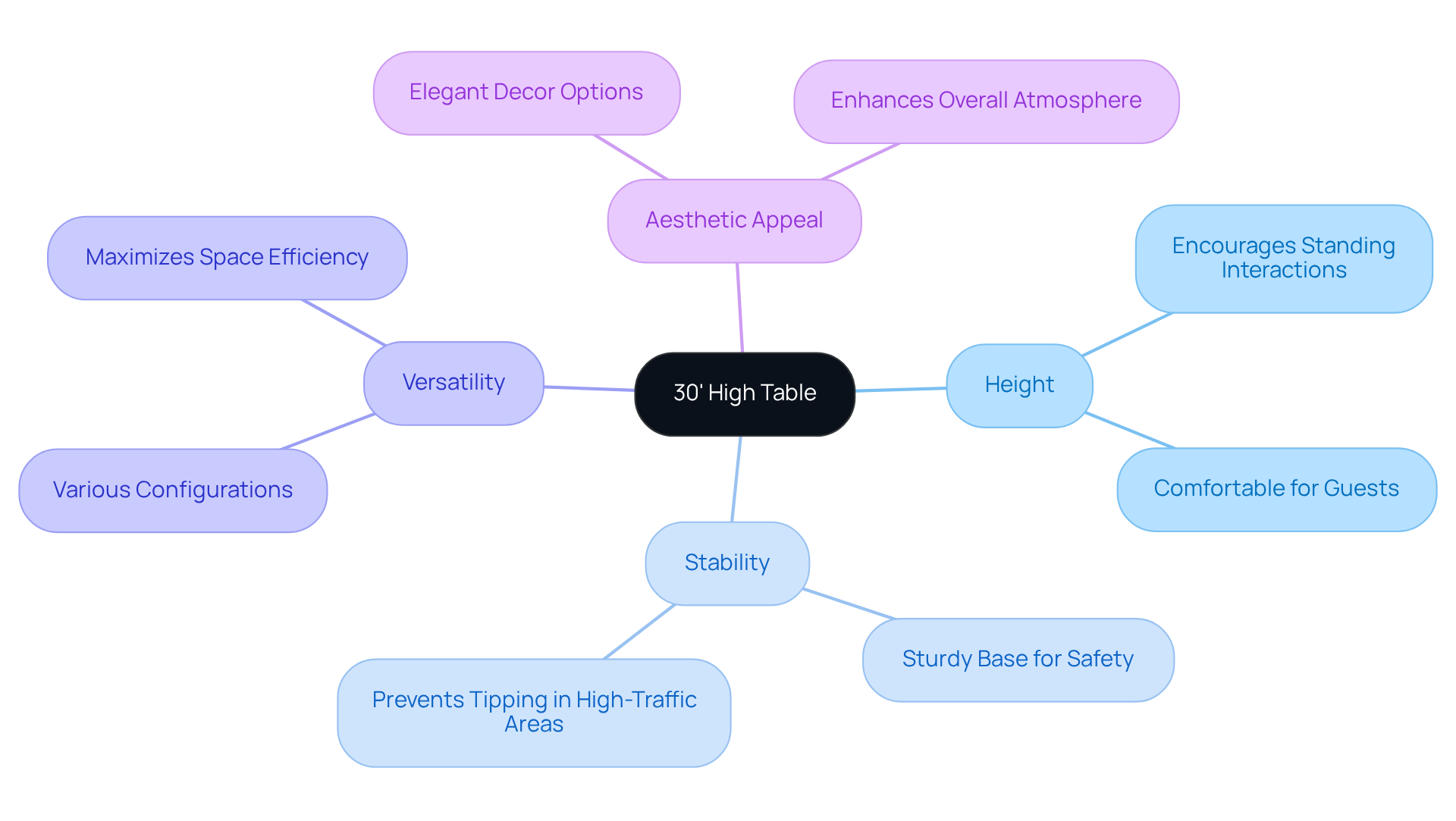 The central node represents the high table, and each branch shows a unique feature. Follow the branches to explore how each characteristic contributes to the table's overall functionality and appeal.