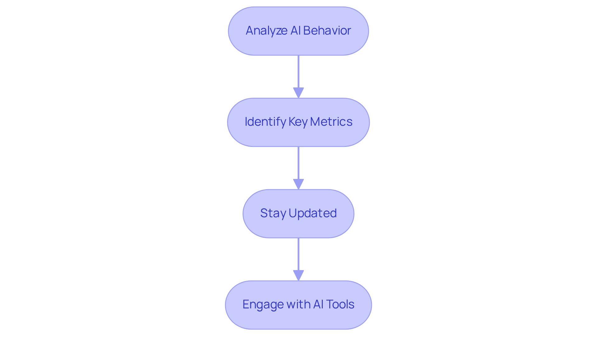 Each box represents a step in the process of improving how your brand is perceived by AI systems. Follow the arrows to see how each action leads to the next, helping you build a comprehensive strategy. Each box represents a step in the process of improving how your brand is perceived by AI systems. Follow the arrows to see how each action leads to the next, helping you build a comprehensive strategy.
