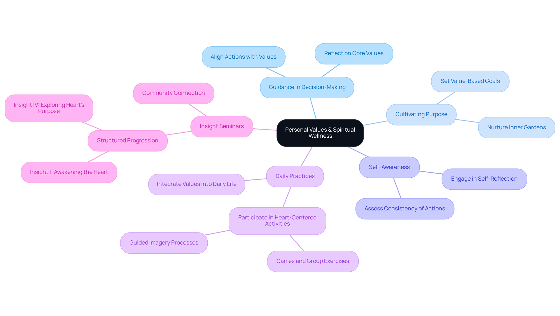 The central idea is personal values, which connect to various themes related to spiritual wellness. Each branch represents a key concept or practice that contributes to the journey of self-discovery and alignment with one's beliefs. The central idea is personal values, which connect to various themes related to spiritual wellness. Each branch represents a key concept or practice that contributes to the journey of self-discovery and alignment with one's beliefs.