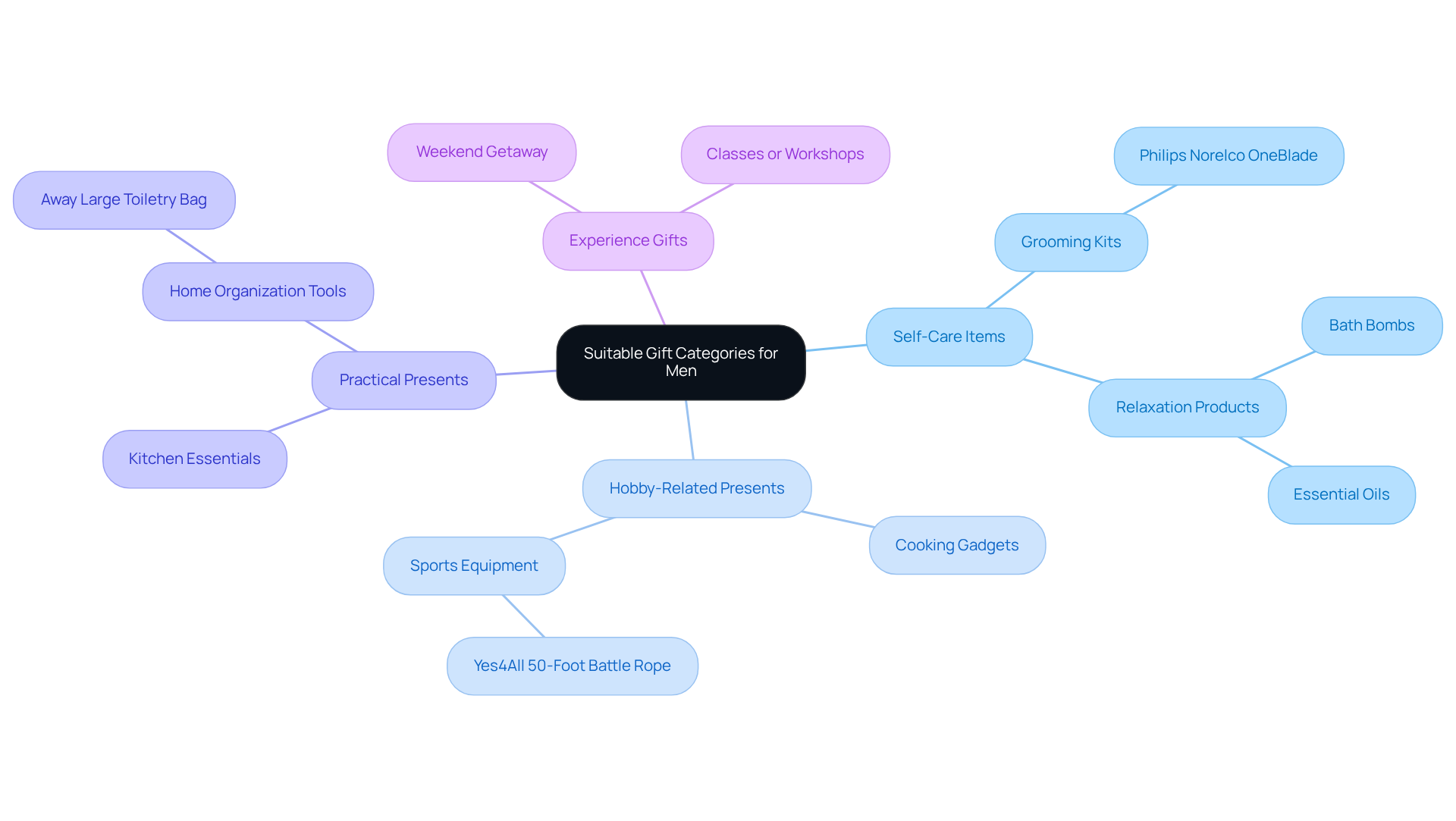 This mindmap starts with the main idea of gift categories for men. Each branch represents a different category of gifts, and the sub-branches provide specific examples. This layout helps you see all the options at a glance, making it easier to choose the right gift.