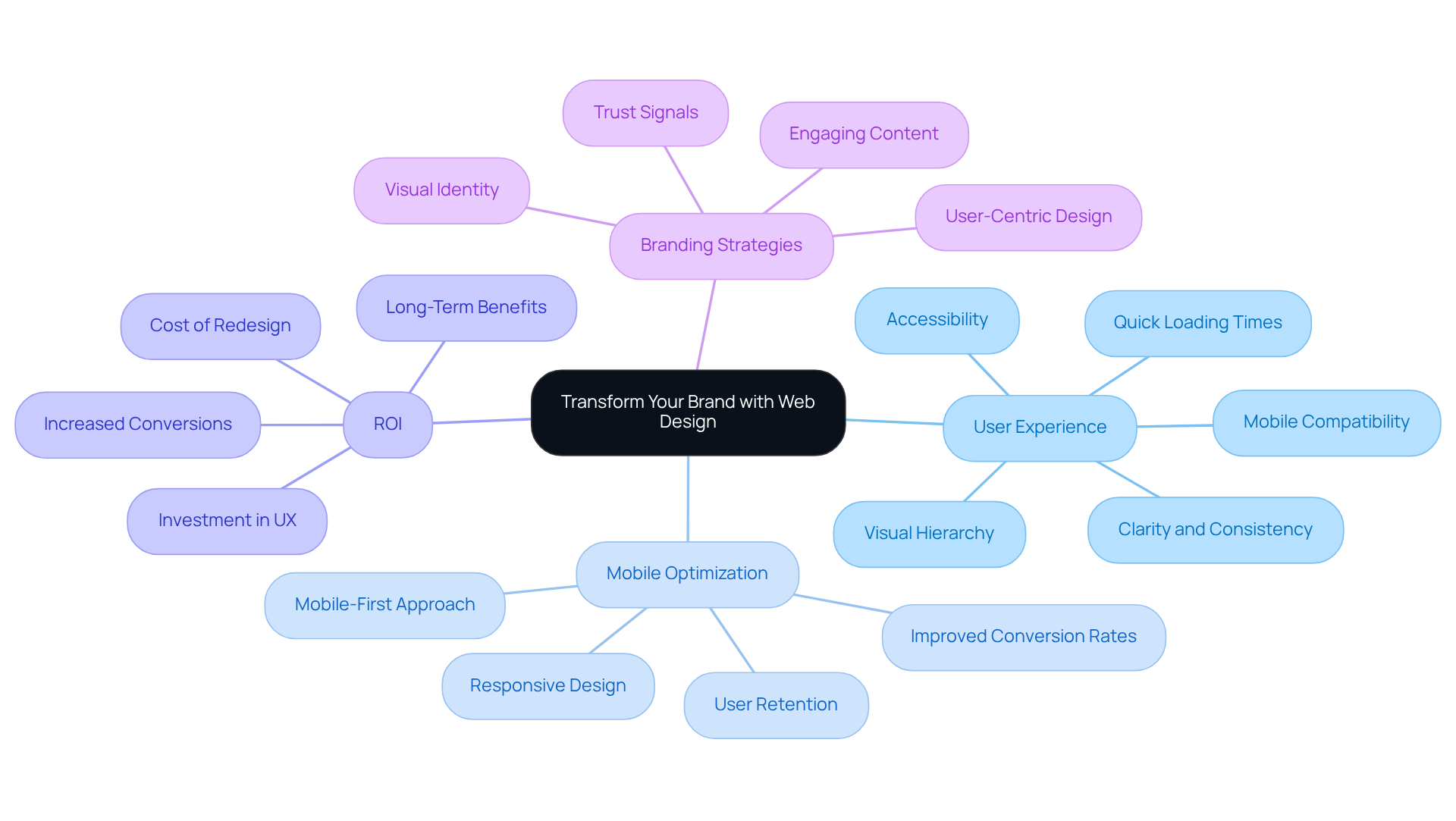 The central node represents the main theme of brand transformation through web design. Each branch highlights a key area of focus, with further details on strategies that support that area. This visual helps you see how all these elements work together to create a successful online presence.