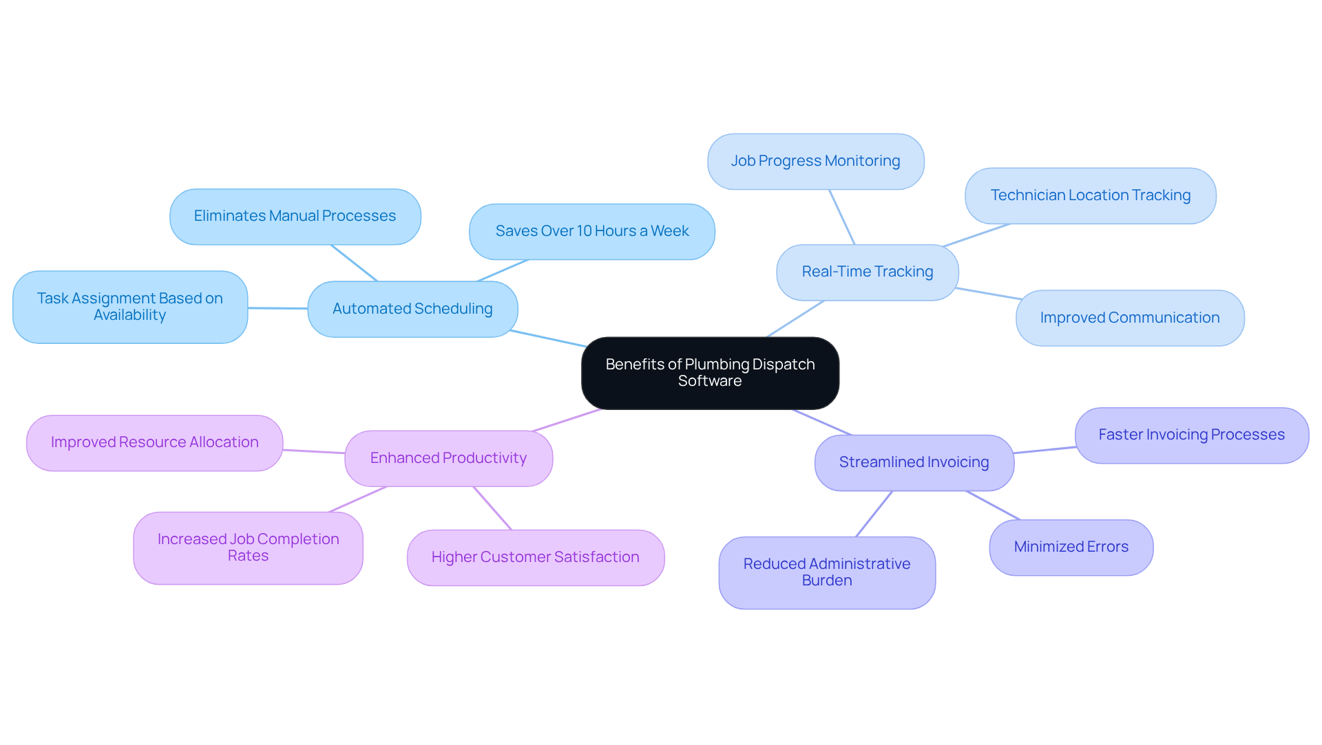 Start at the center with the main benefits of the software, then follow each branch to explore specific features and how they contribute to operational efficiency.