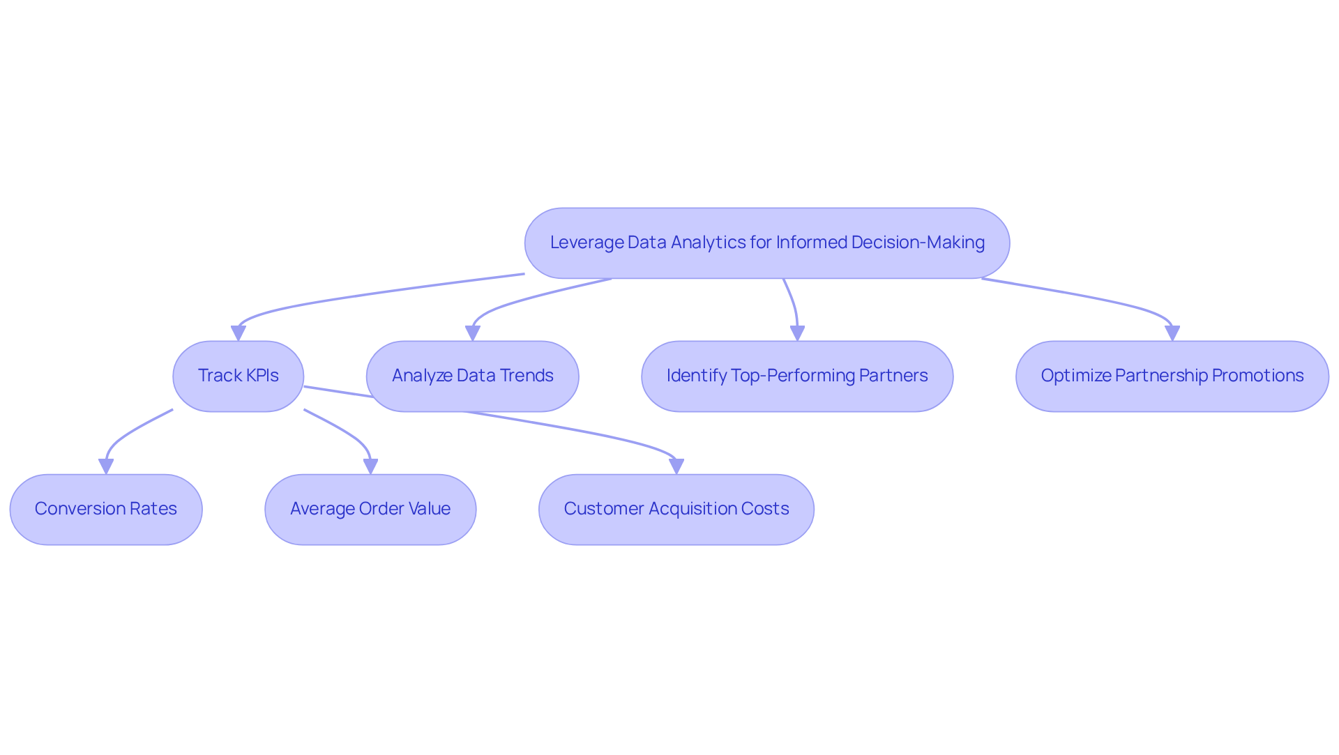 This flowchart illustrates how data analytics informs decision-making in partnership promotions. Start at the top with the main goal, then follow the arrows to see how tracking KPIs leads to analyzing data trends, identifying top partners, and optimizing promotions. Each step builds on the previous one, showing how companies can make better decisions based on data.