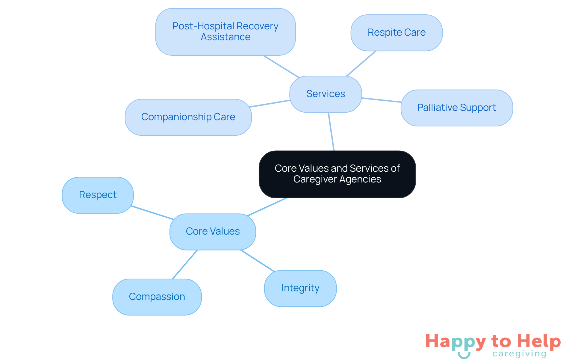 The center represents the main topic, while the branches show the core values and specific services. Each value and service is connected, helping you understand how they relate to the overall mission of caregiver agencies.