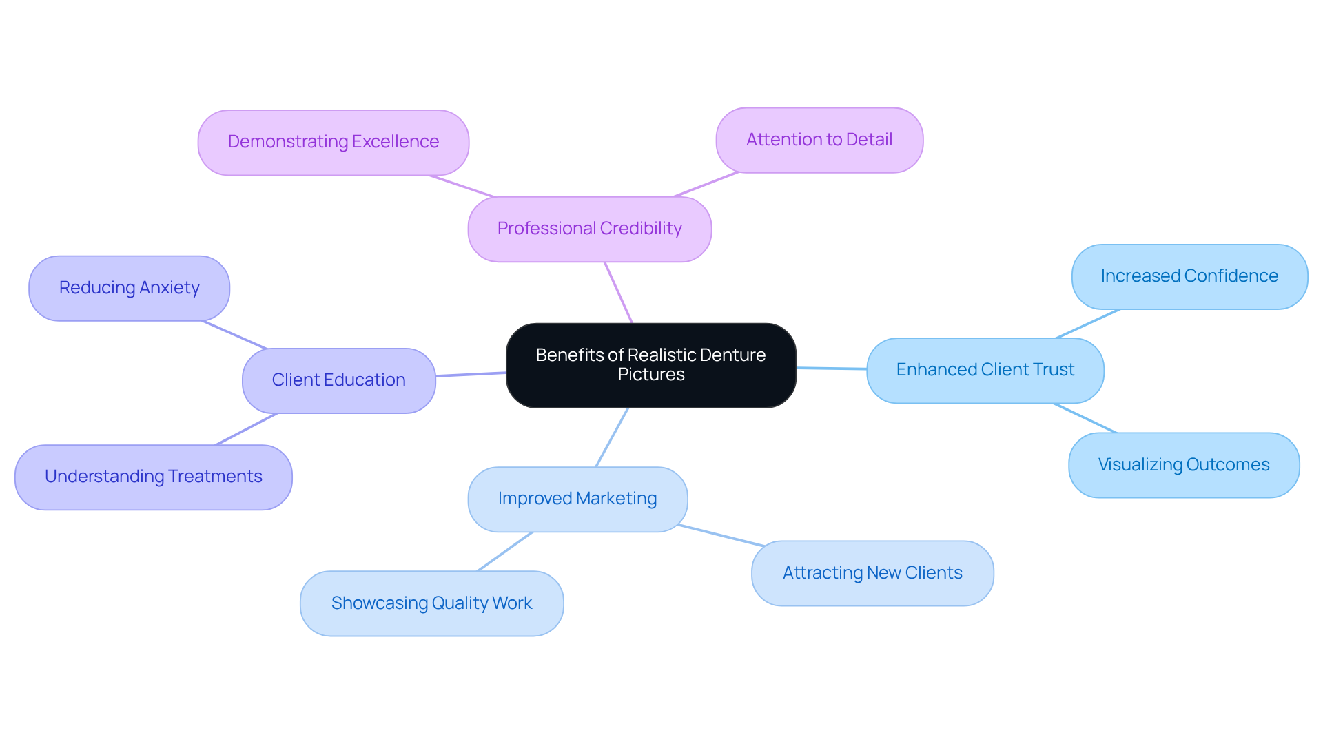 The center represents the main topic, while each branch highlights a specific benefit. Follow the branches to see details that explain why these benefits are important for dental practices.