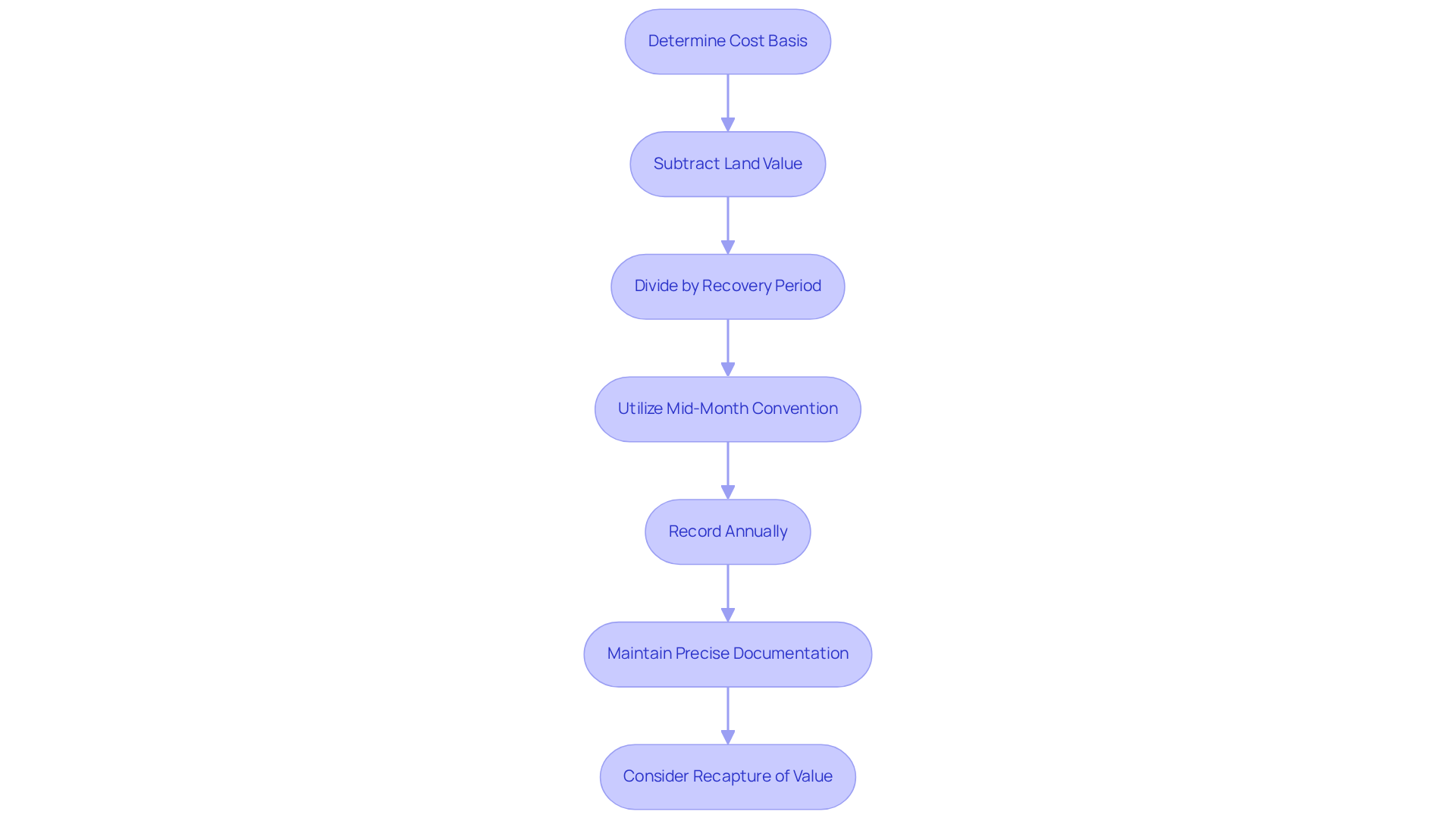 Each box represents a step in the process of calculating rental property depreciation. Follow the arrows to see how each step leads to the next, ensuring you understand how to maximize your tax benefits.
