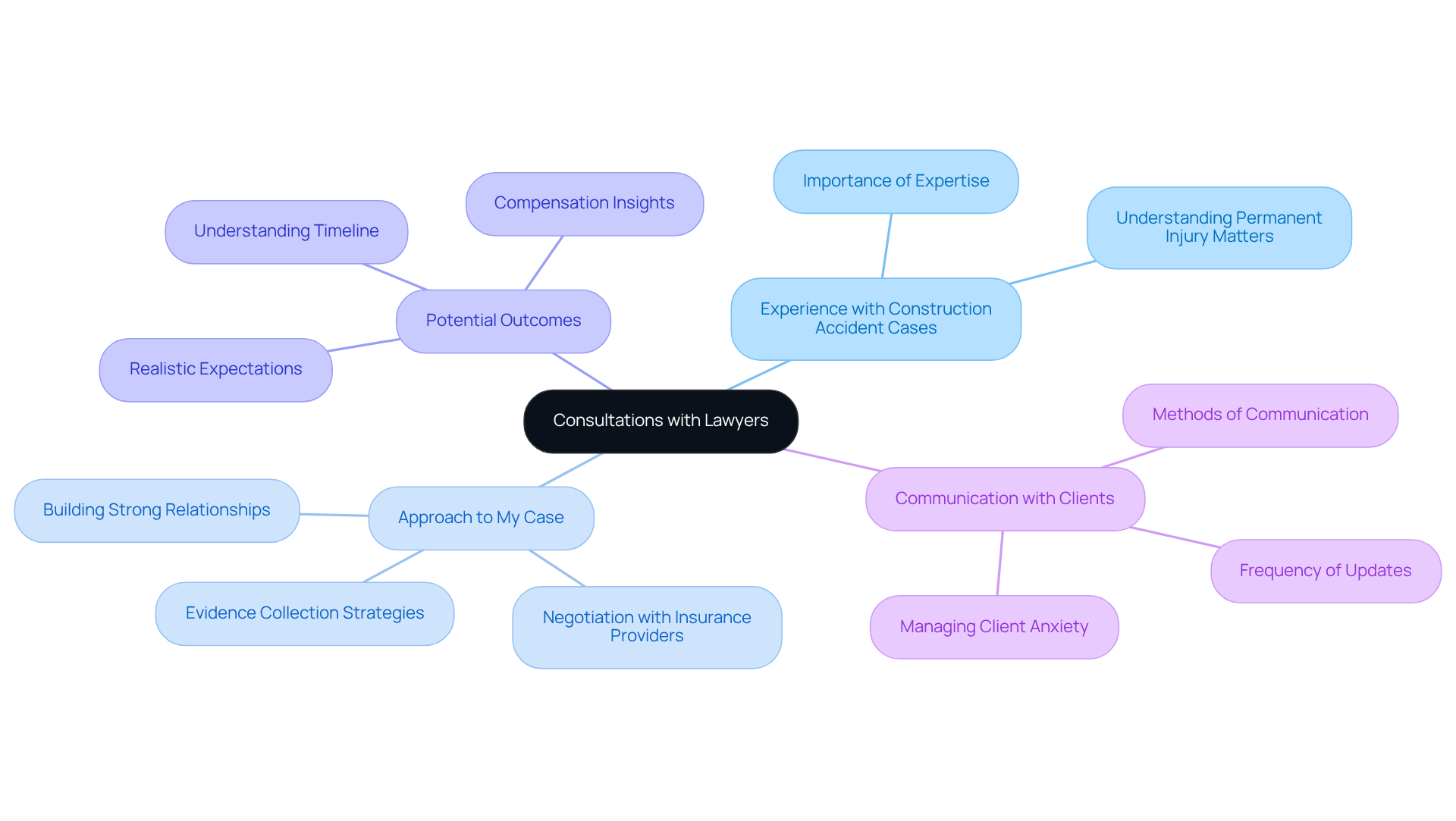 Start at the center with the main topic of consultations. Each branch represents a crucial question to ask a lawyer, helping you understand their expertise and approach. Follow the branches to explore each question and its significance.