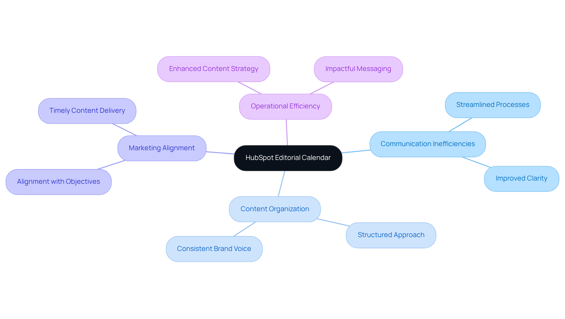 The center represents the editorial calendar, with branches showing how it tackles communication challenges and boosts content strategy. Follow the branches to discover the various benefits and functionalities.